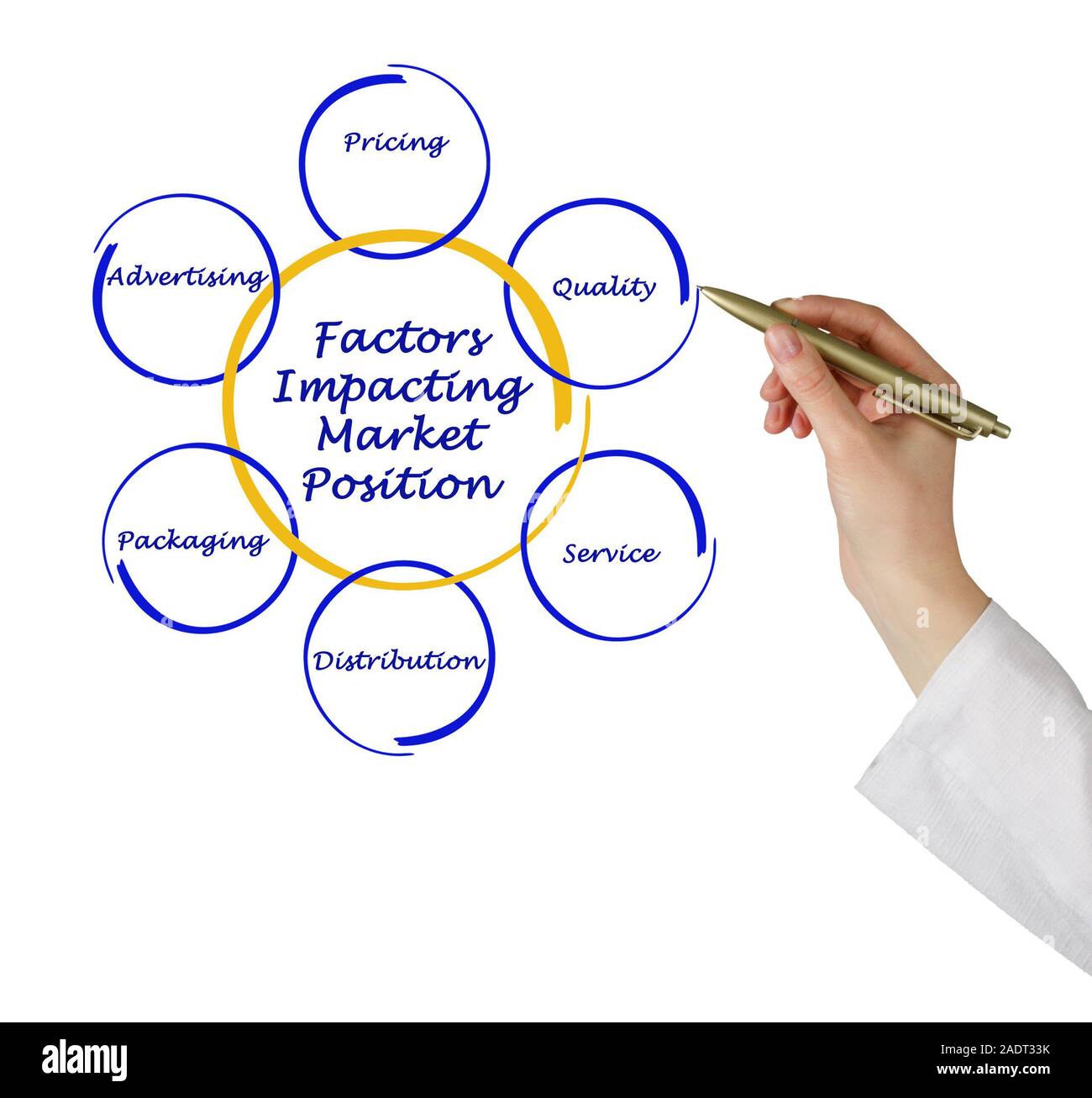 factors impacting market position Stock Photo - Alamy