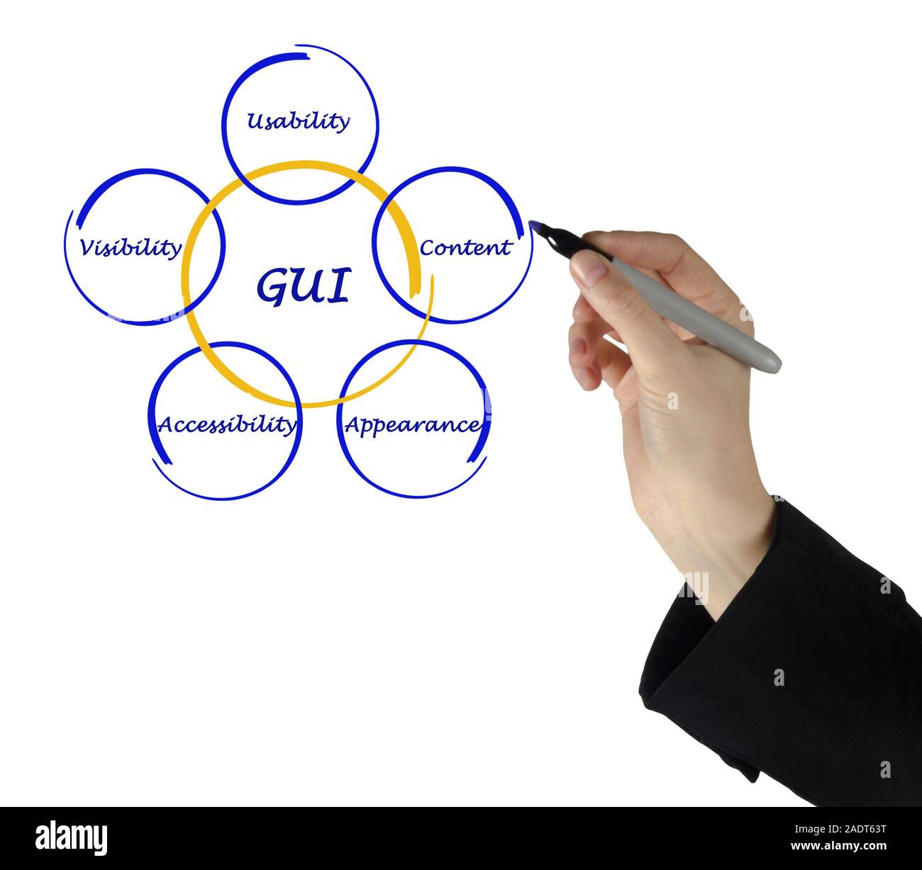 Diagram of GUI Stock Photo - Alamy