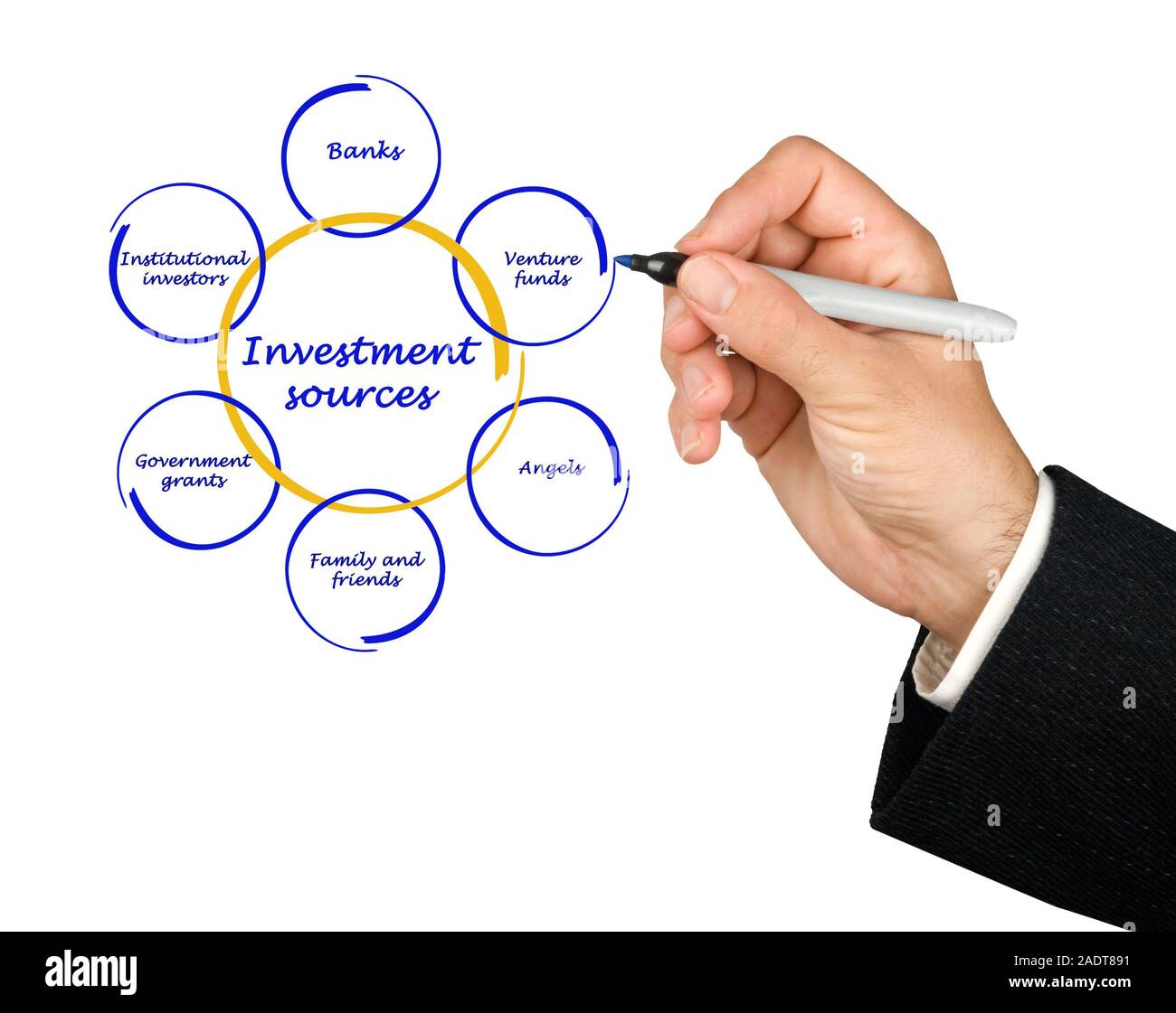 Diagram of investment sources Stock Photo - Alamy