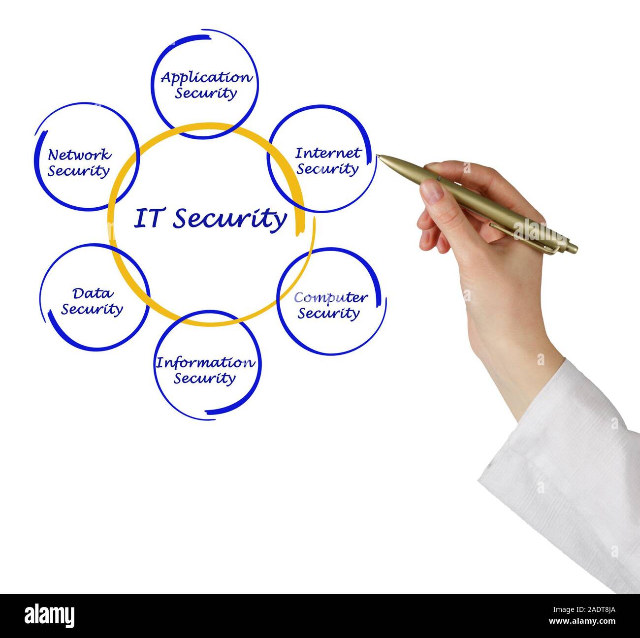 Diagram of IT Security Stock Photo - Alamy