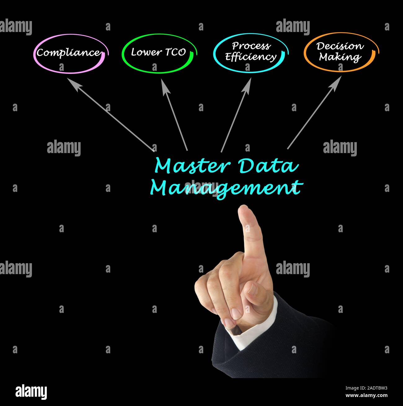 Master Data Management Stock Photo - Alamy