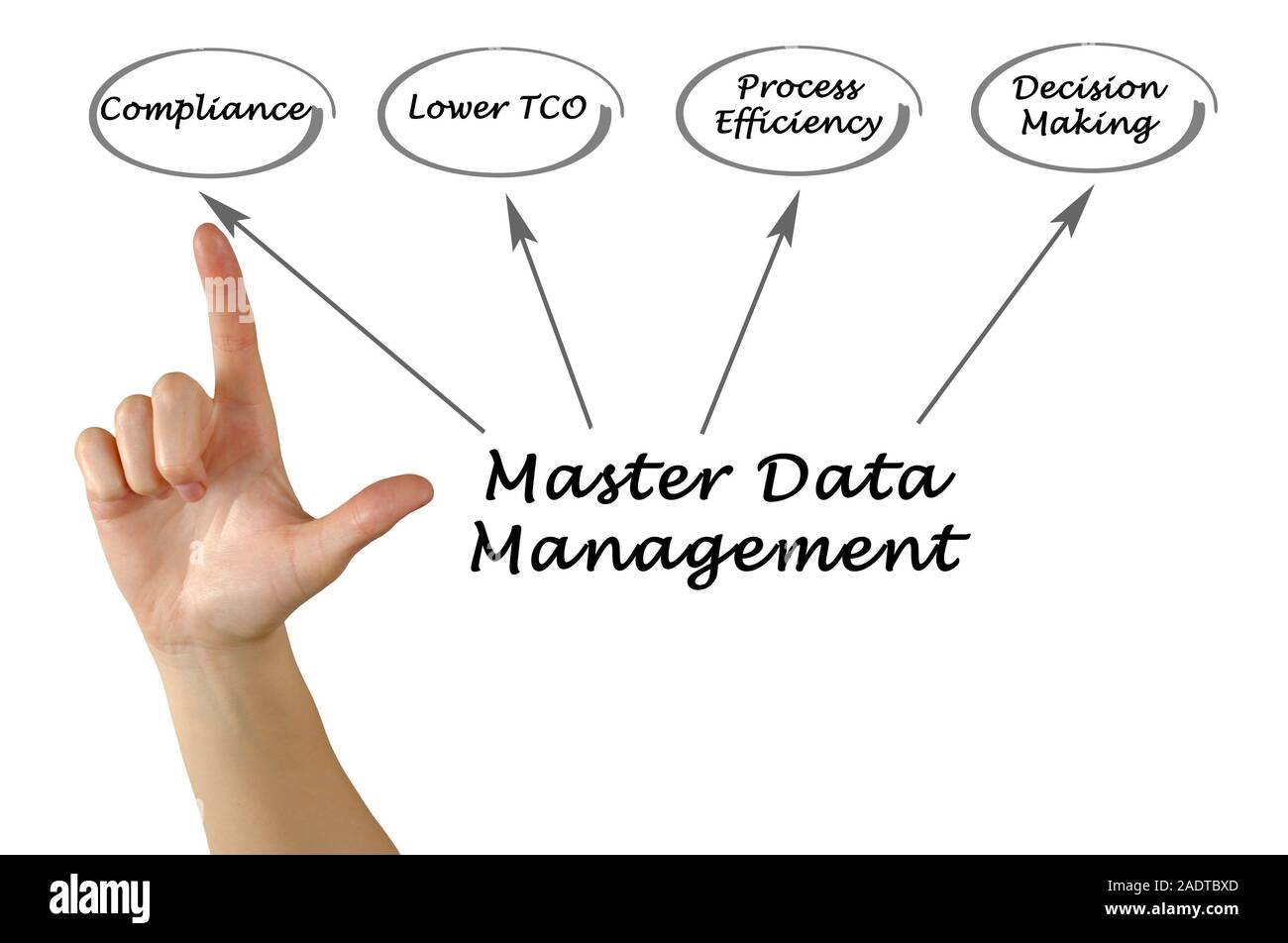 Master Data Management Stock Photo - Alamy