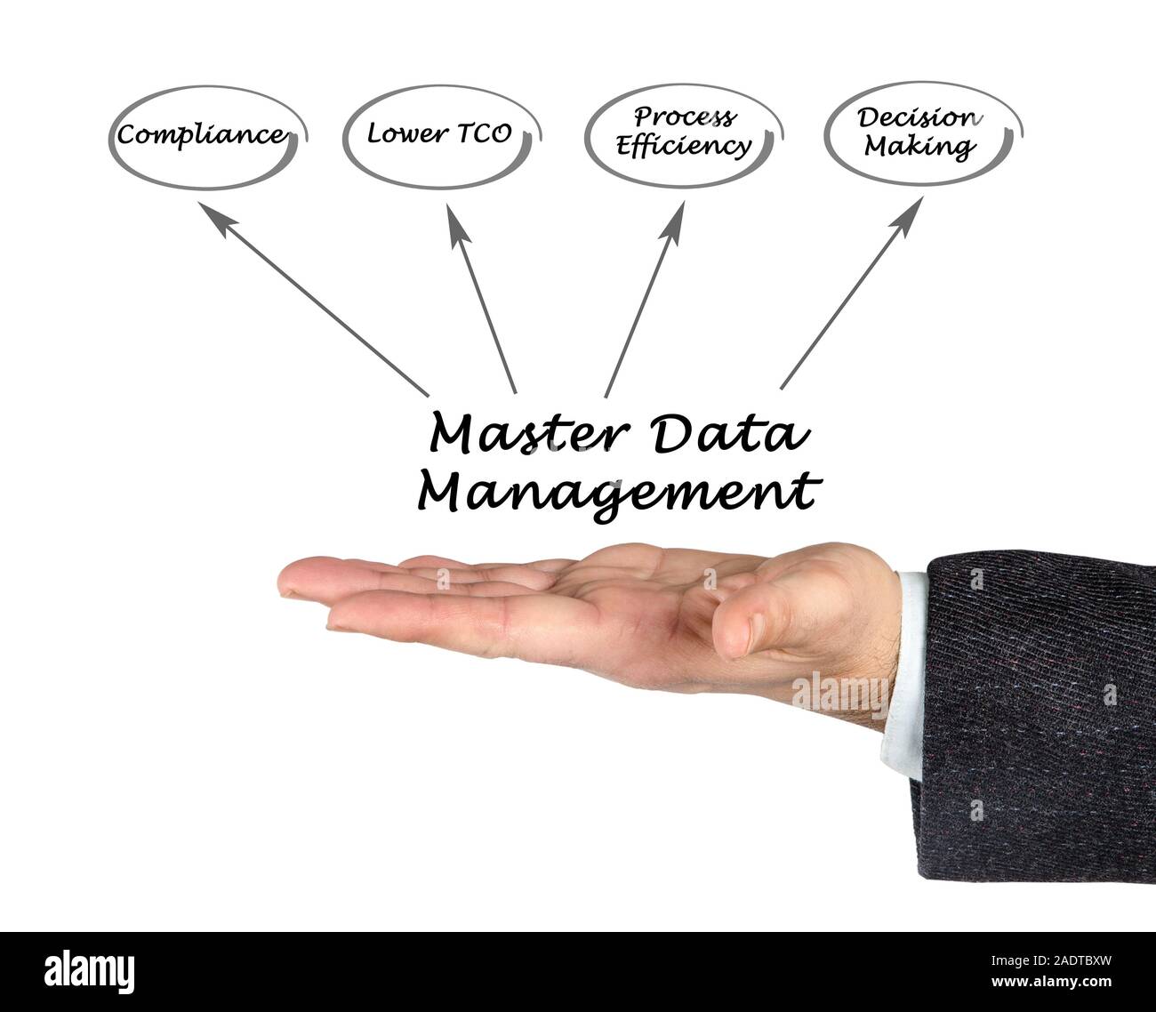 Master Data Management Stock Photo - Alamy
