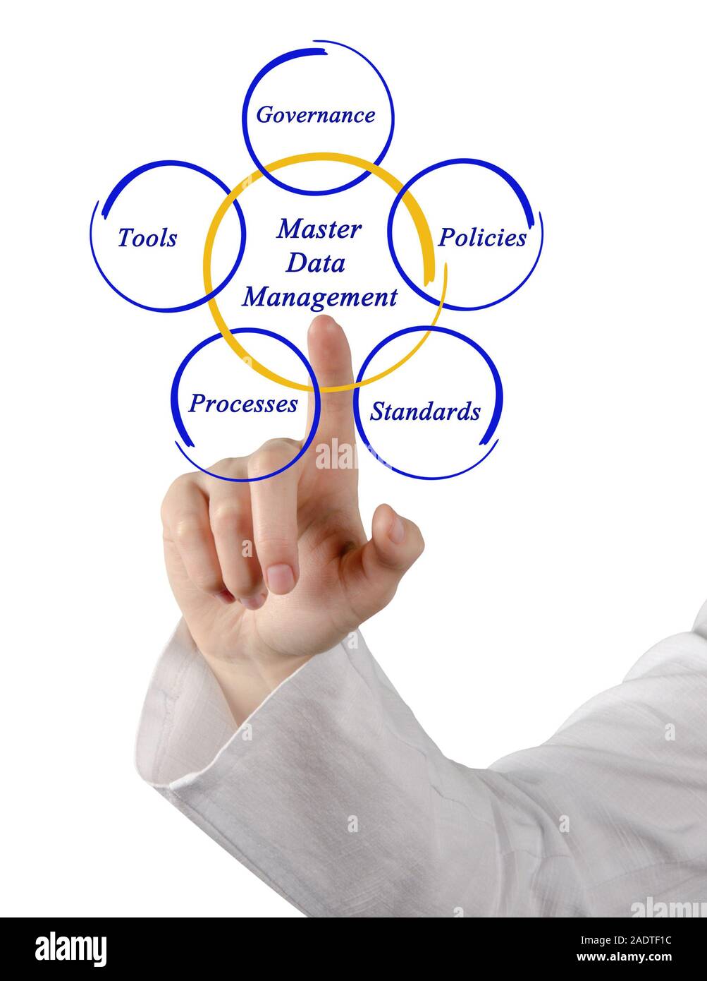 Master Data Management Stock Photo - Alamy