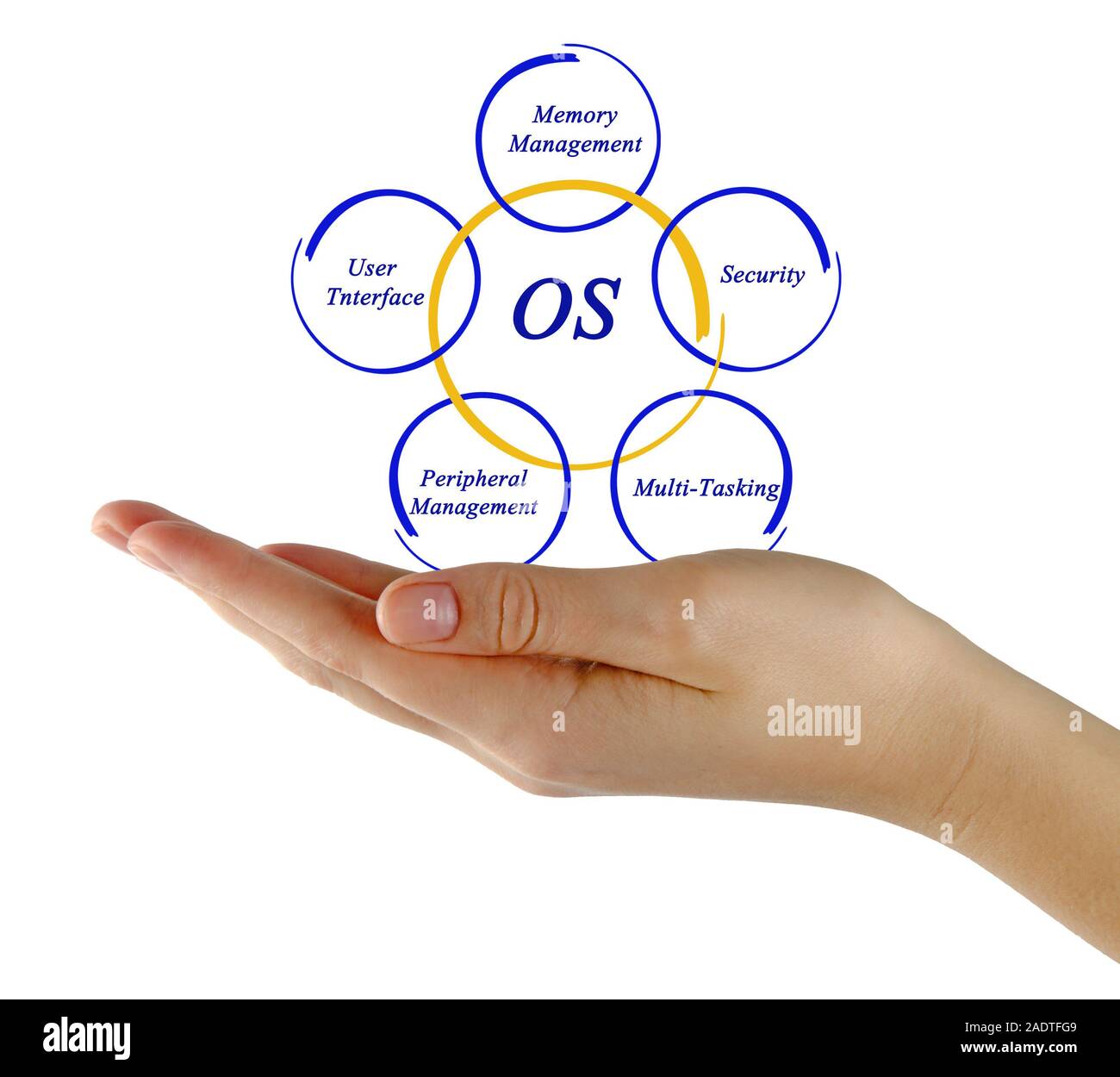 Elements of OS Stock Photo - Alamy