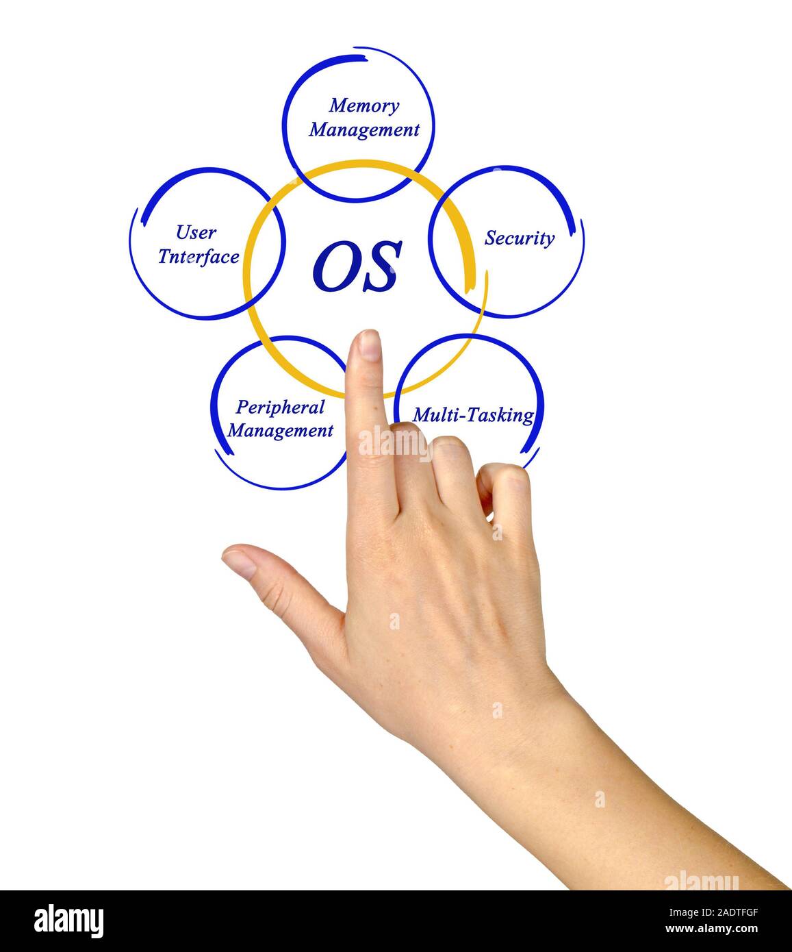 Elements of OS Stock Photo - Alamy