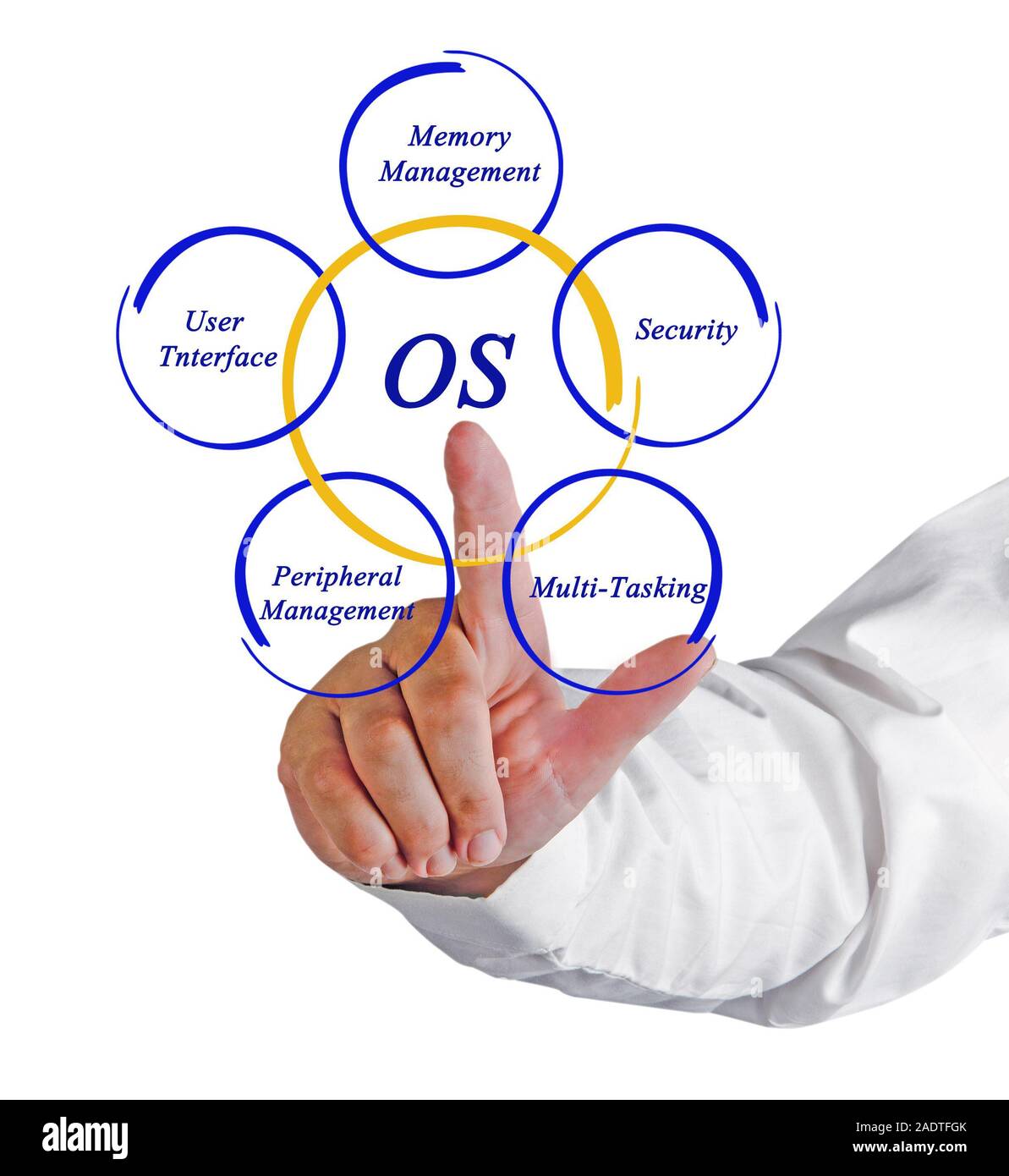 Elements of OS Stock Photo - Alamy