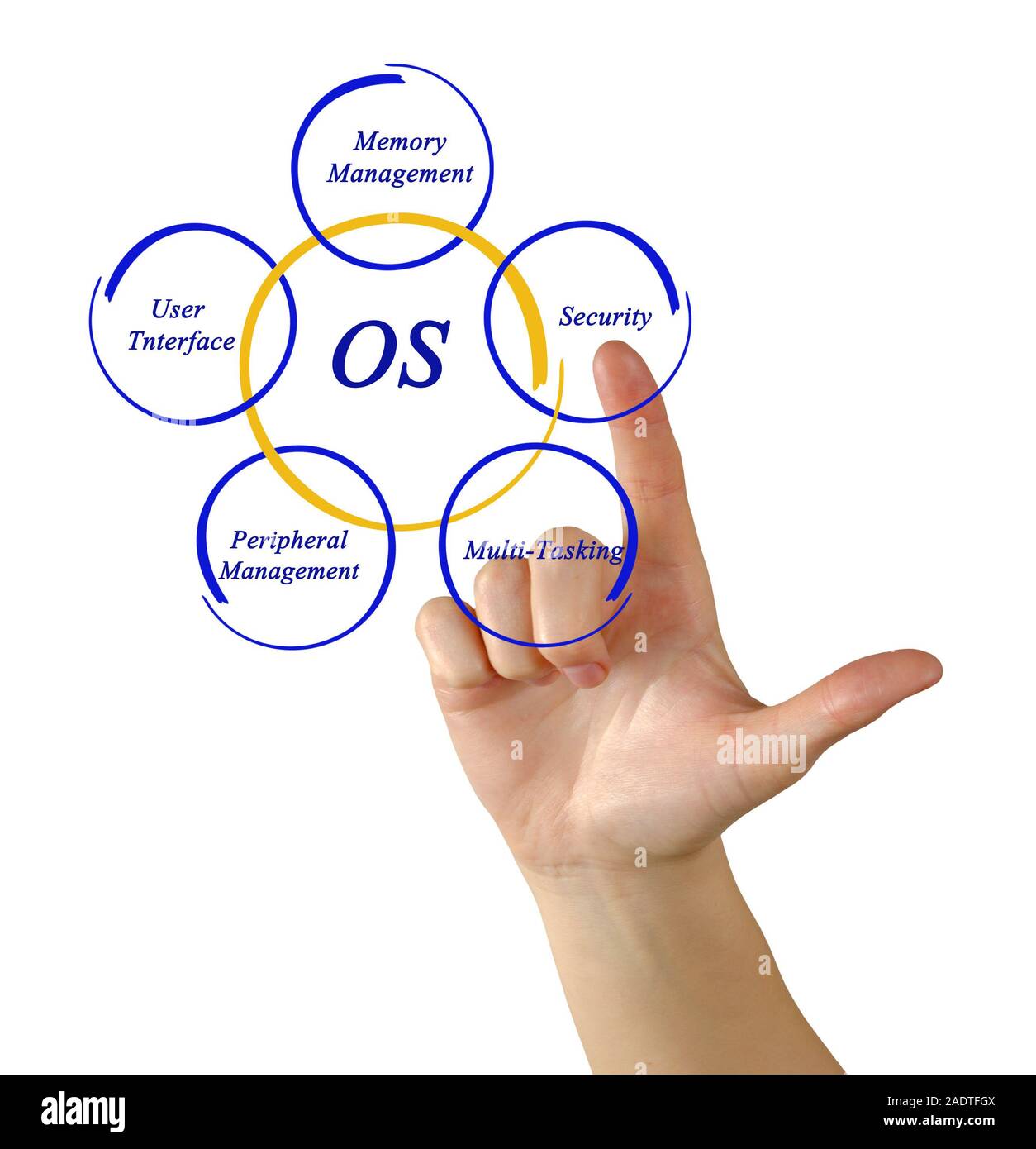 Elements of OS Stock Photo - Alamy