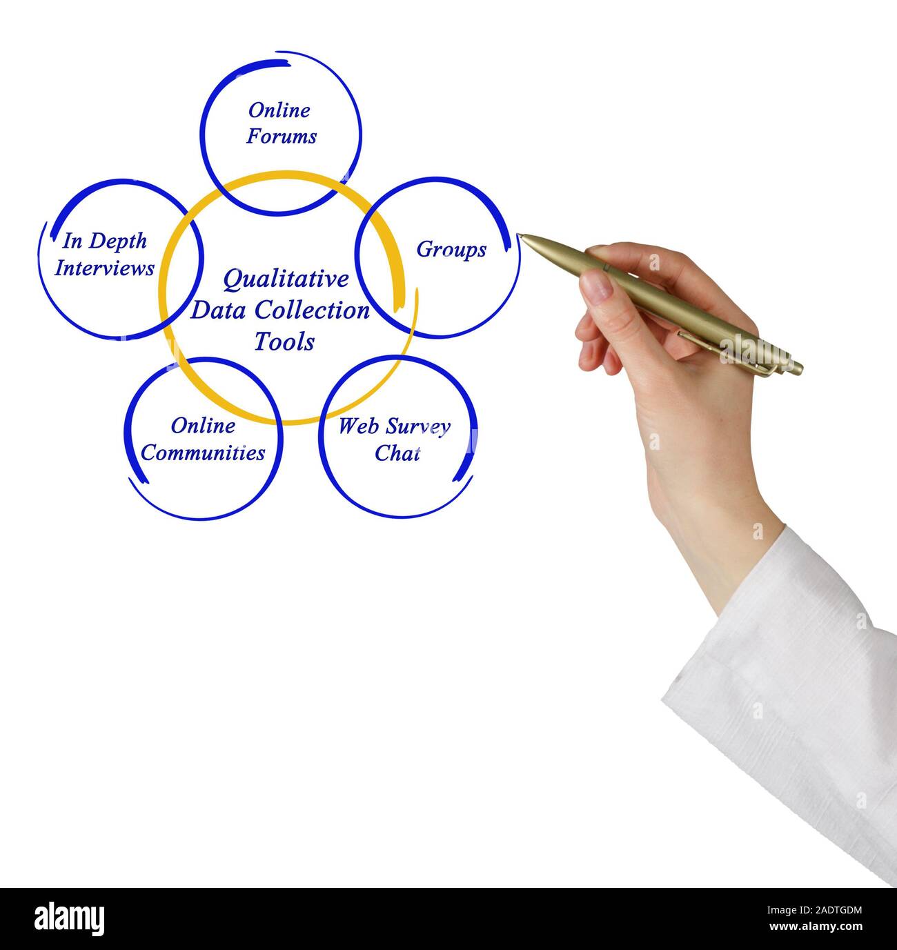 Qualitative Data Collection Tools Stock Photo - Alamy