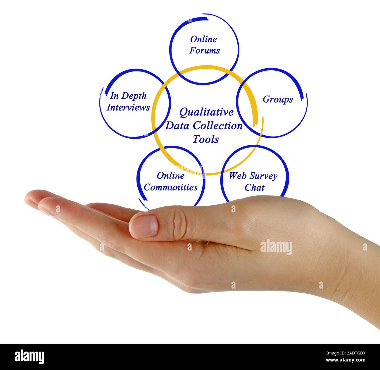 Qualitative Data Collection Tools Stock Photo - Alamy