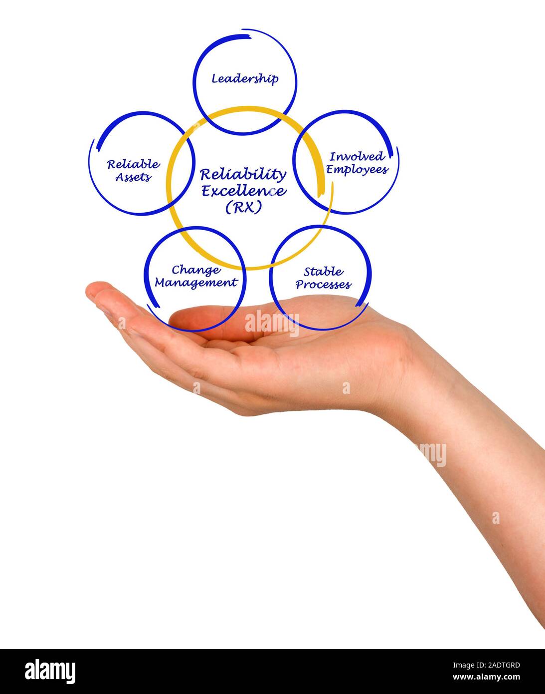 Reliability Excellence (RX Stock Photo - Alamy