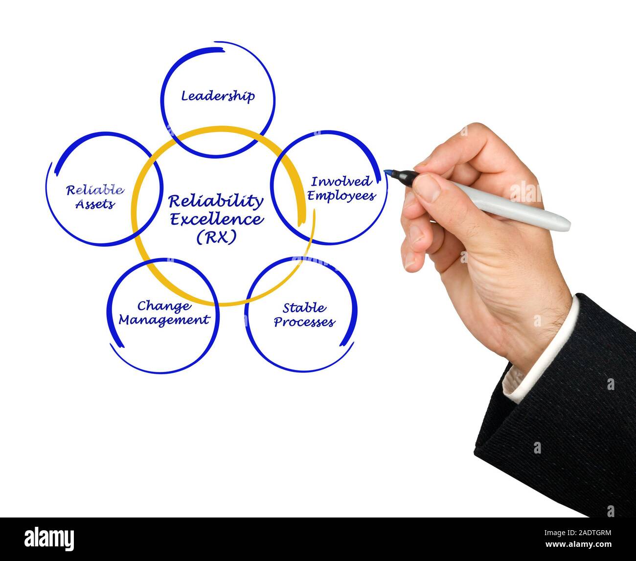 Reliability Excellence (RX Stock Photo - Alamy