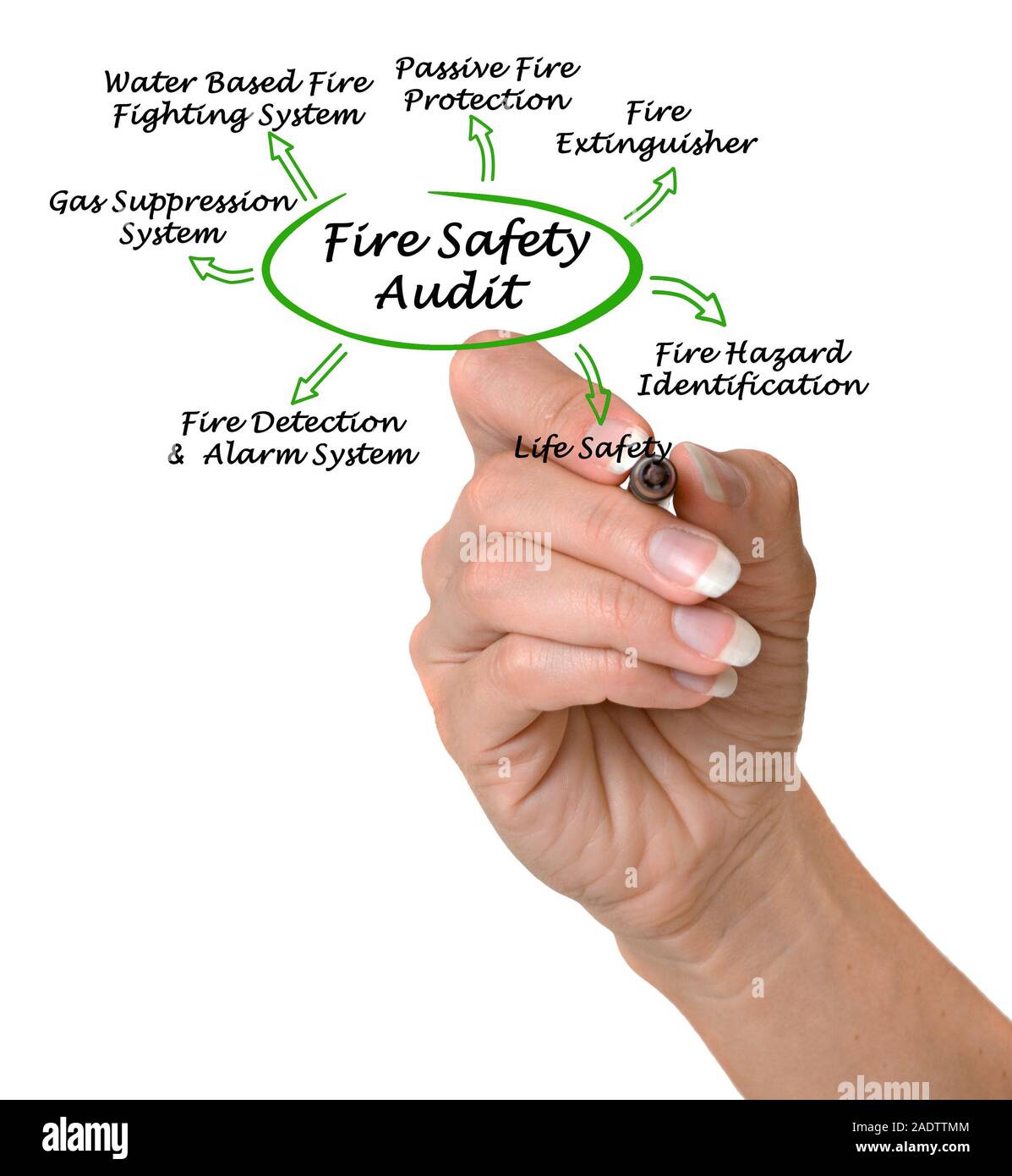 Safety audit hi-res stock photography and images - Alamy