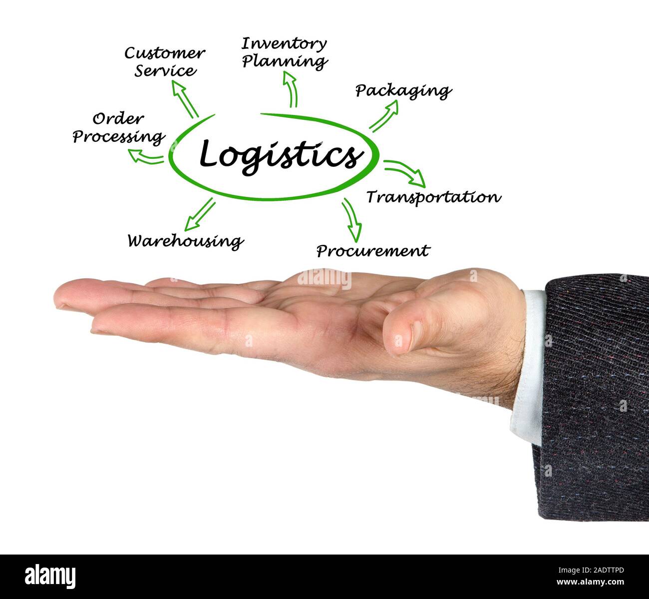 Functions of Logistics Stock Photo - Alamy