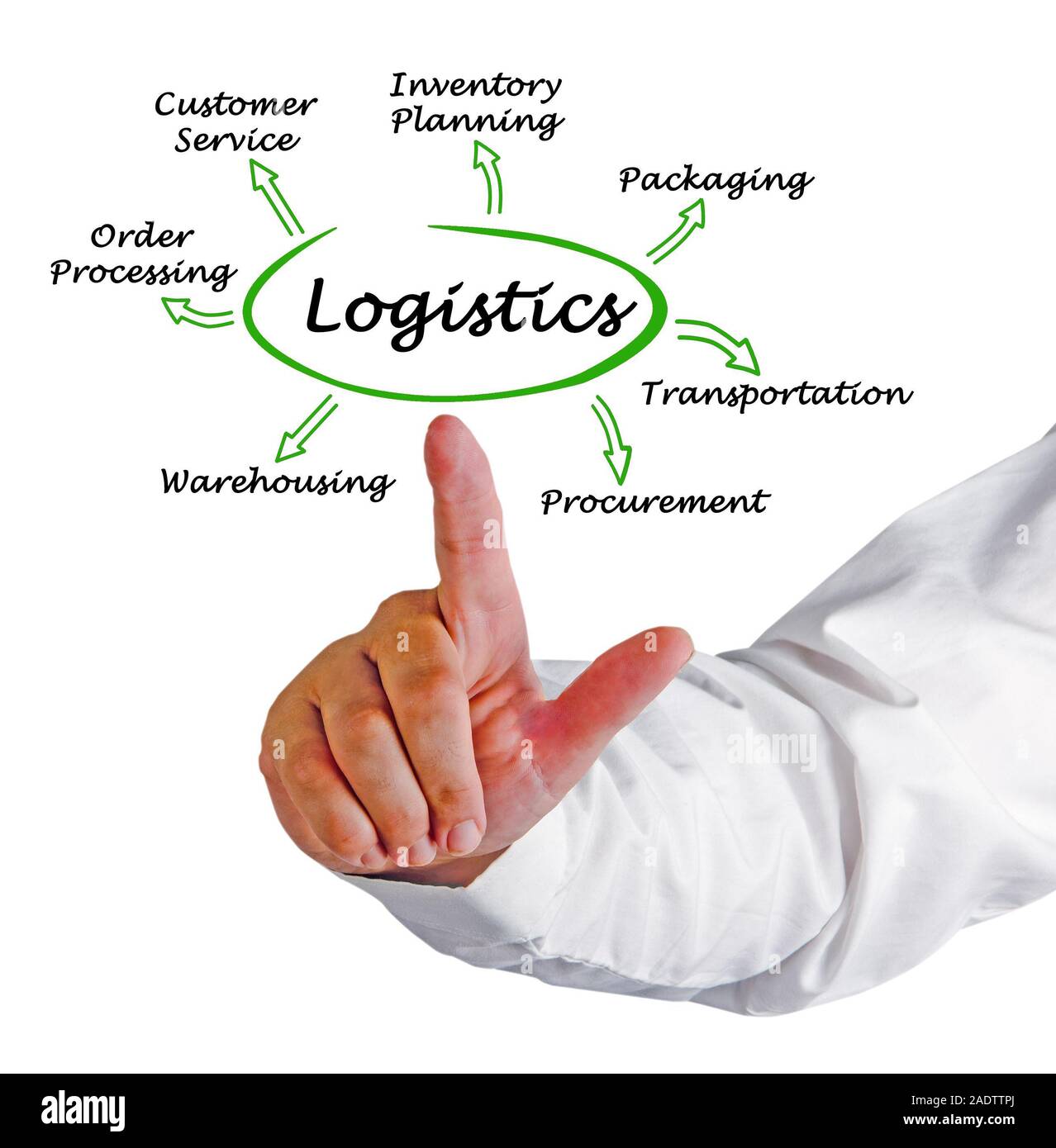 Functions of Logistics Stock Photo - Alamy