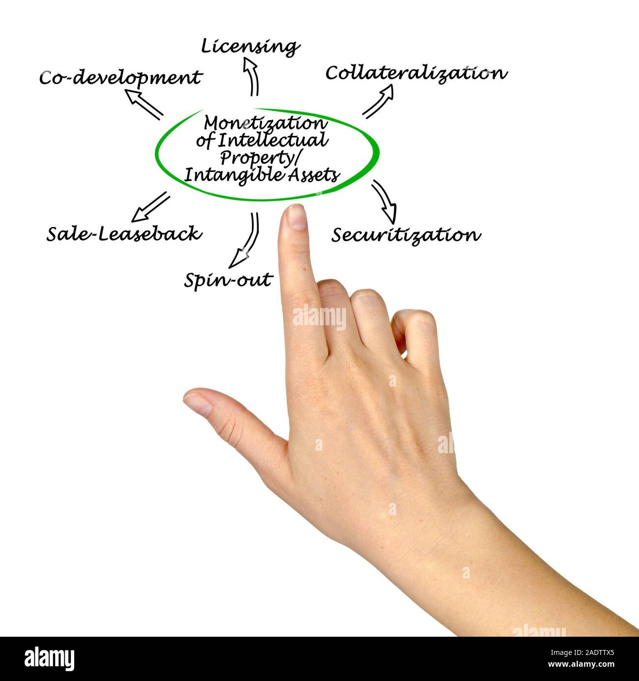 Monetization of Intellectual Property/Intangible Assets Stock Photo - Alamy