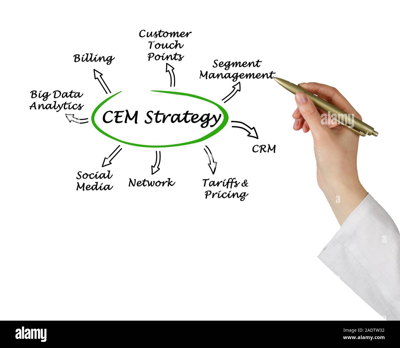 Diagram of CEM Strategy Stock Photo - Alamy