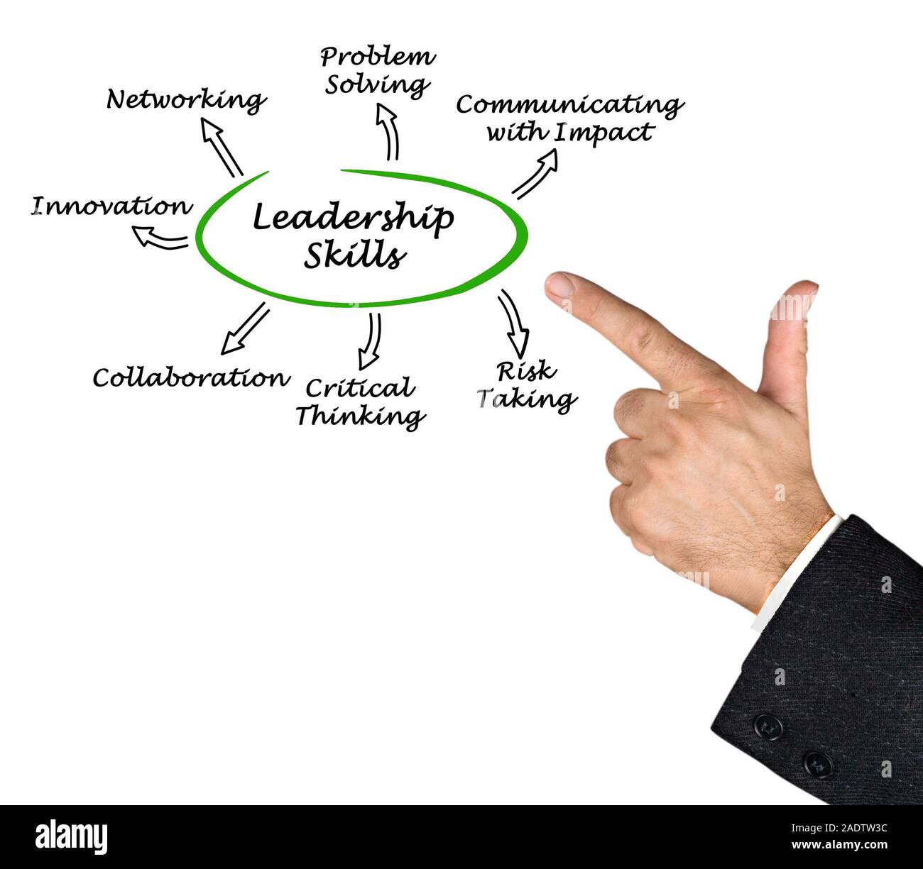 Diagram of Leadership Skills Stock Photo - Alamy