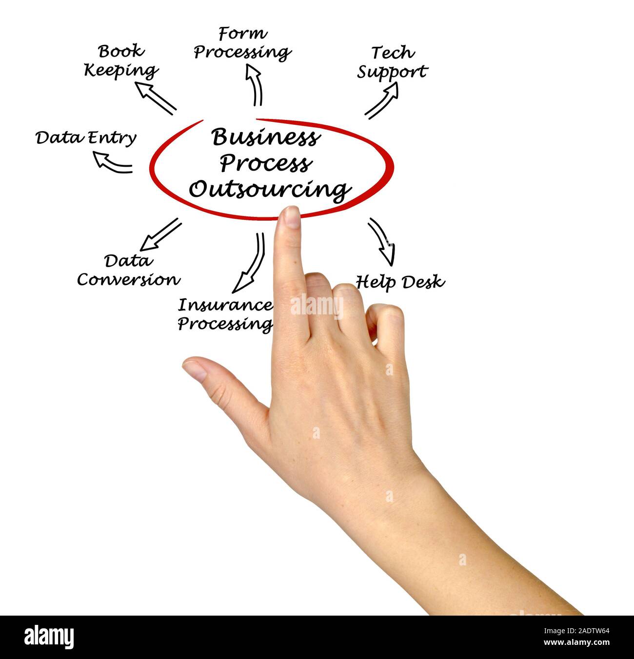 Business Process Outsourcing Stock Photo - Alamy Business Process Outsourcing Stock Photo - Alamy