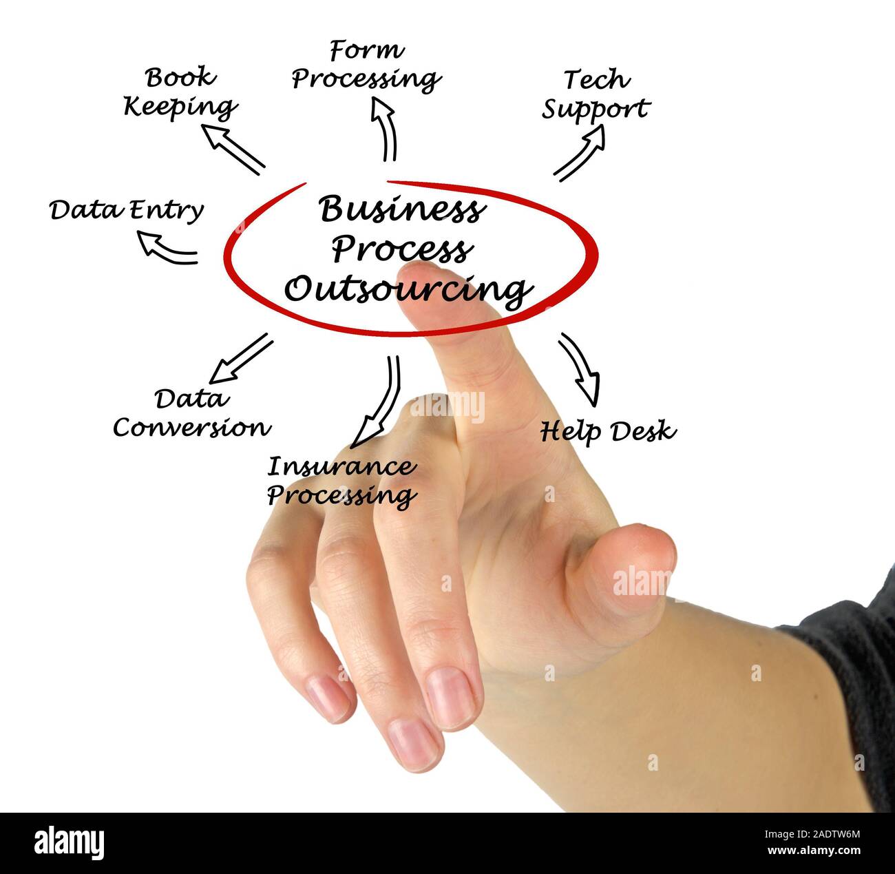 Business process outsourcing hi-res stock photography and images - Alamy Business process outsourcing hi-res stock photography and images - Alamy