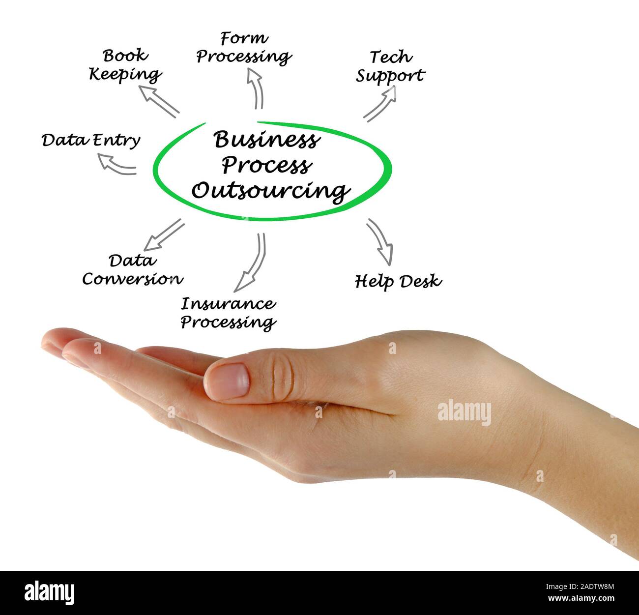 Business Process Outsourcing Stock Photo - Alamy Business Process Outsourcing Stock Photo - Alamy