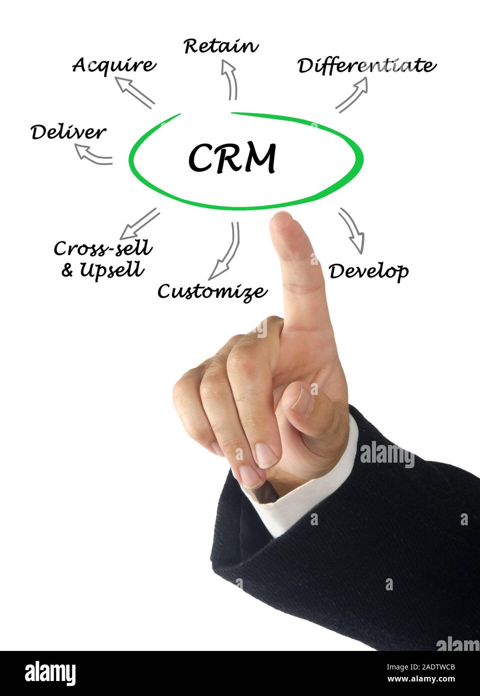 Functions of CRM Stock Photo - Alamy
