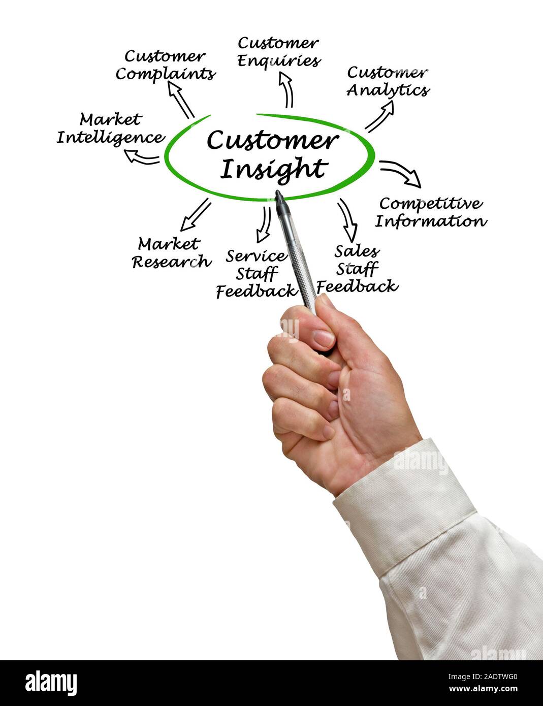Diagram of Customer Insight Stock Photo - Alamy