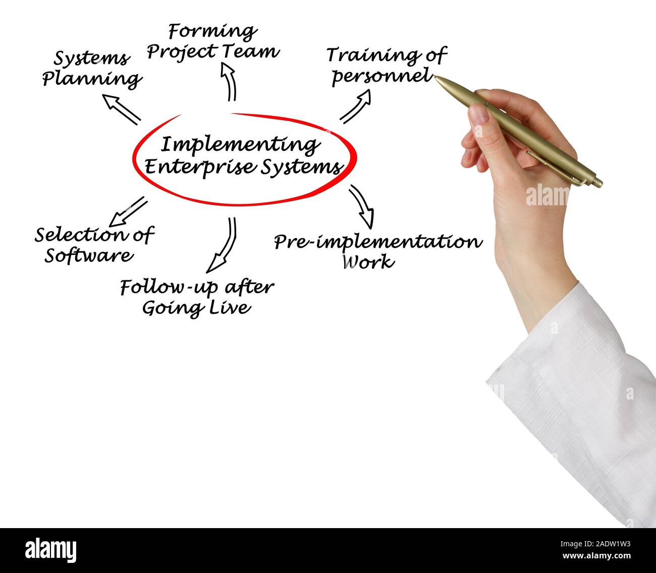 Enterprise system hi-res stock photography and images - Alamy