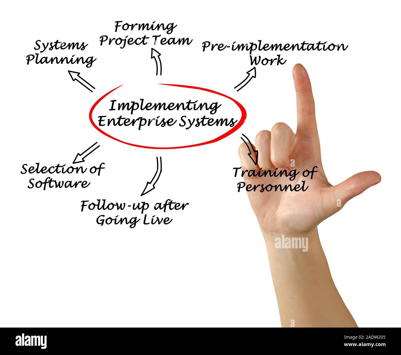 Implementing Enterprise System Stock Photo - Alamy