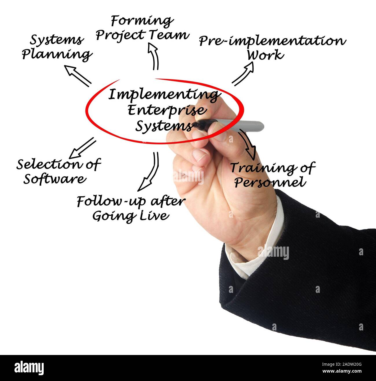 Implementing enterprise system Stock Photo - Alamy