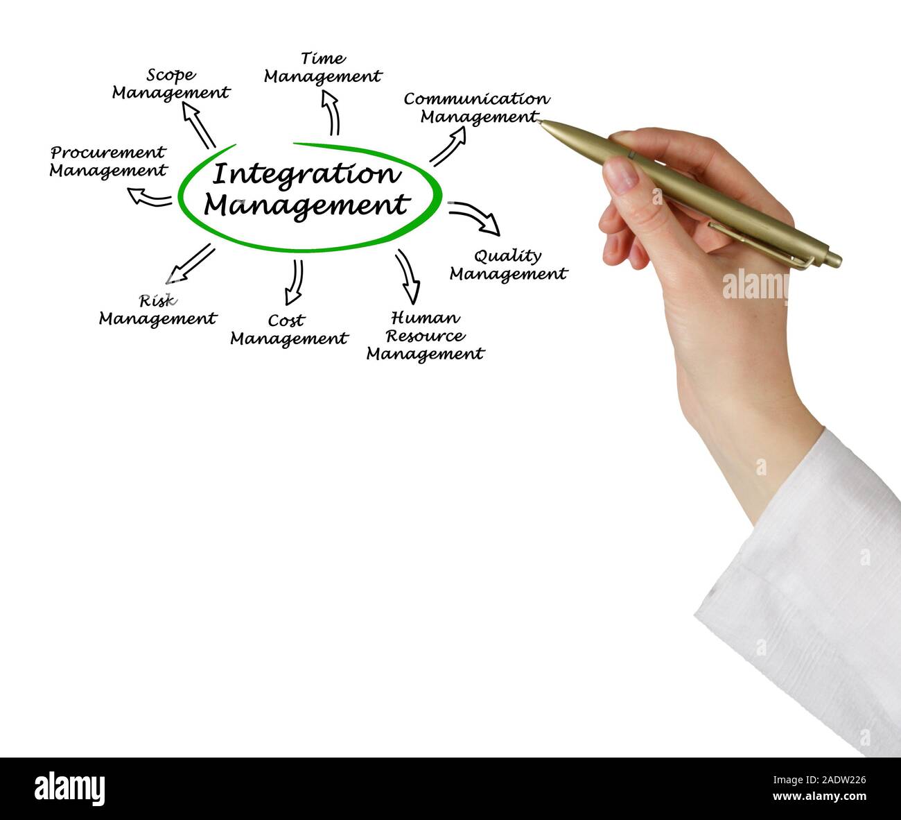 Diagram of Integration Management Stock Photo - Alamy
