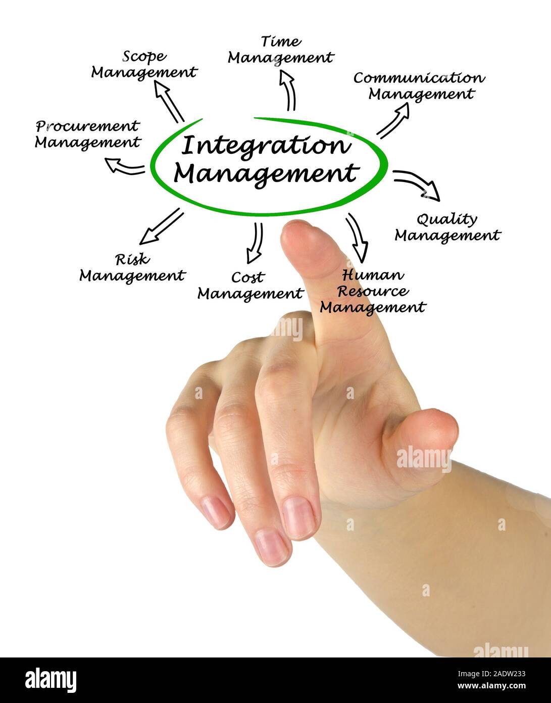 Diagram of Integration Management Stock Photo - Alamy
