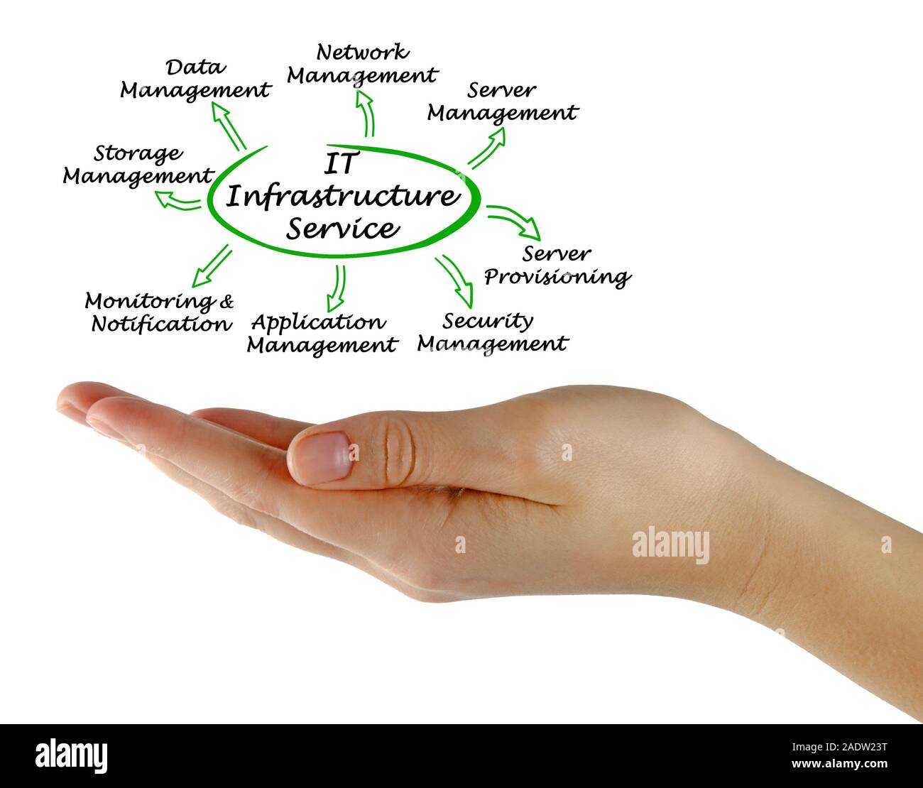 Diagram of IT Infrastructure Service Stock Photo - Alamy
