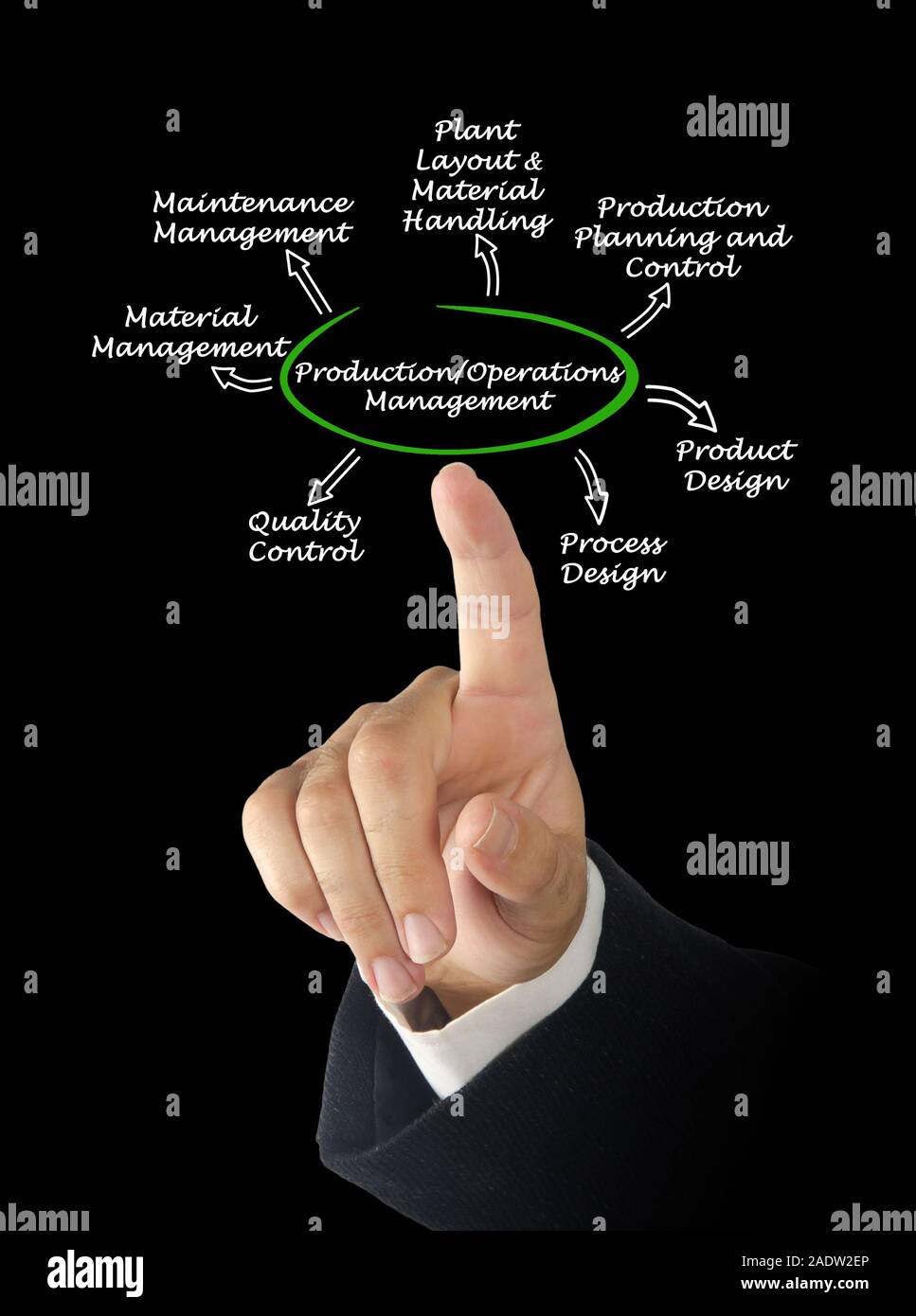 Operations management hi-res stock photography and images - Alamy