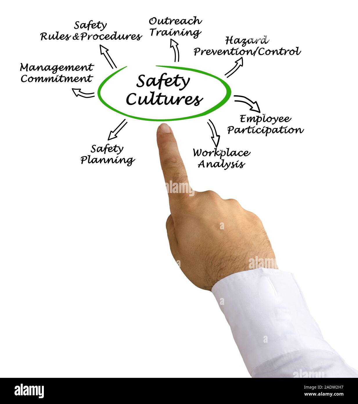Diagram concept safety culture hi-res stock photography and images - Alamy