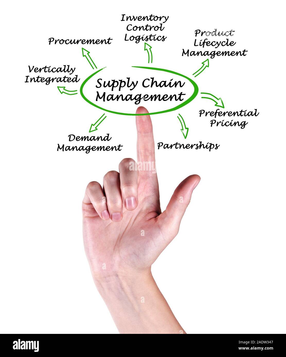 Supply Chain Management Stock Photo - Alamy