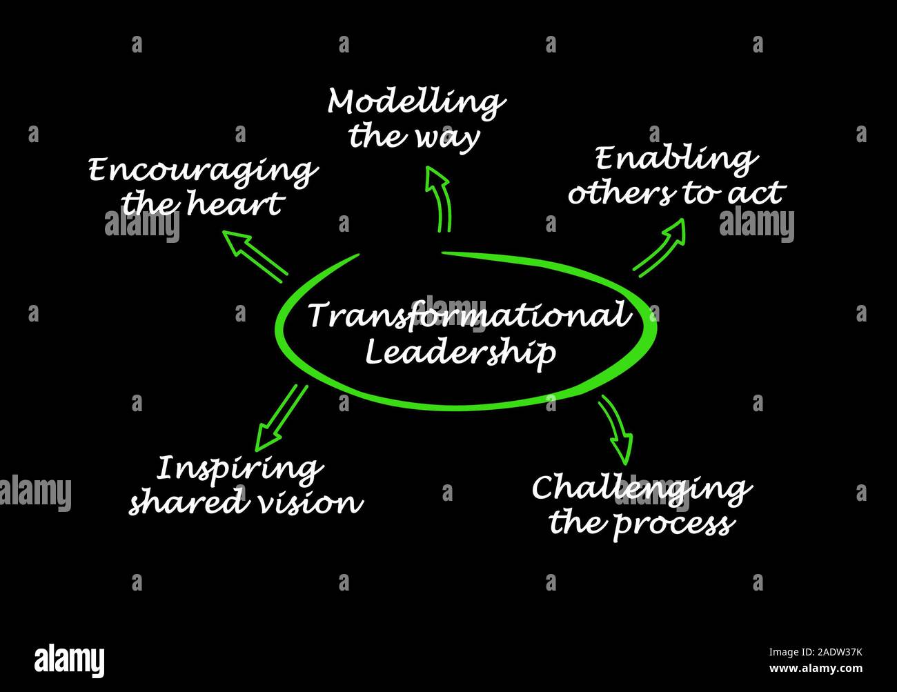 Five components of Transformational Leadership Stock Photo - Alamy