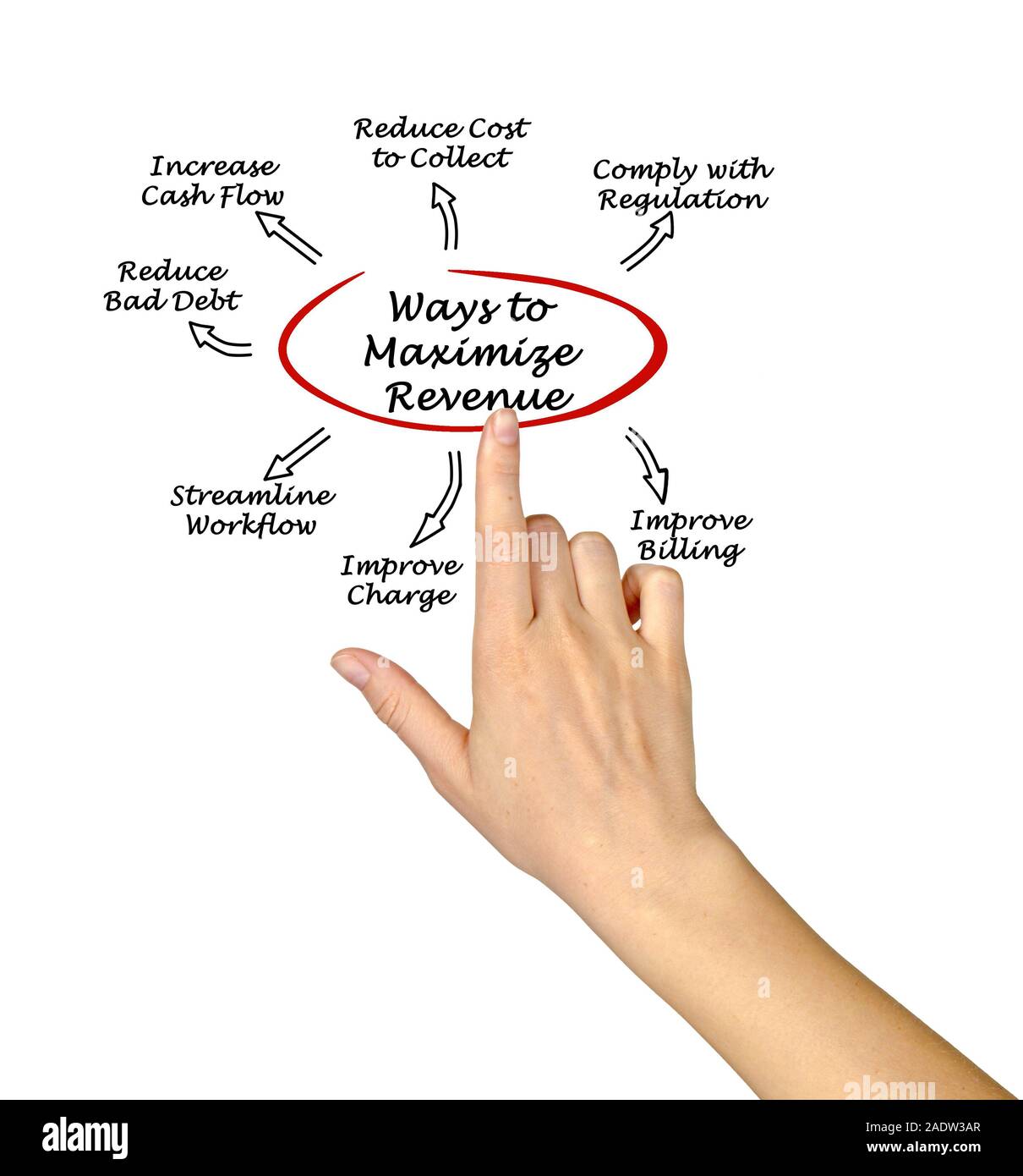 Maximize Your Revenue Cycle Stock Photo - Alamy