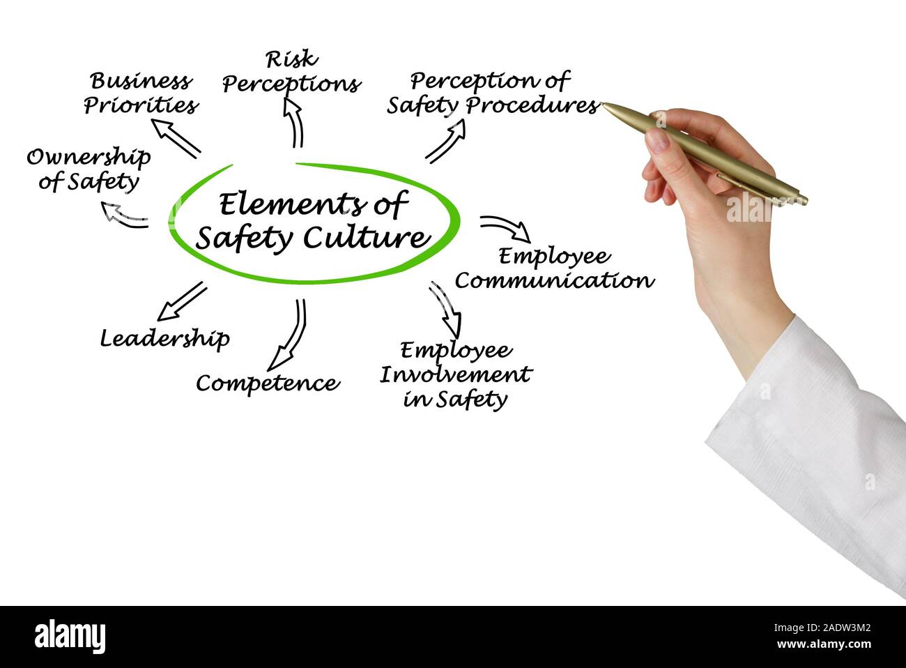 Elements of Safety Culture Stock Photo - Alamy