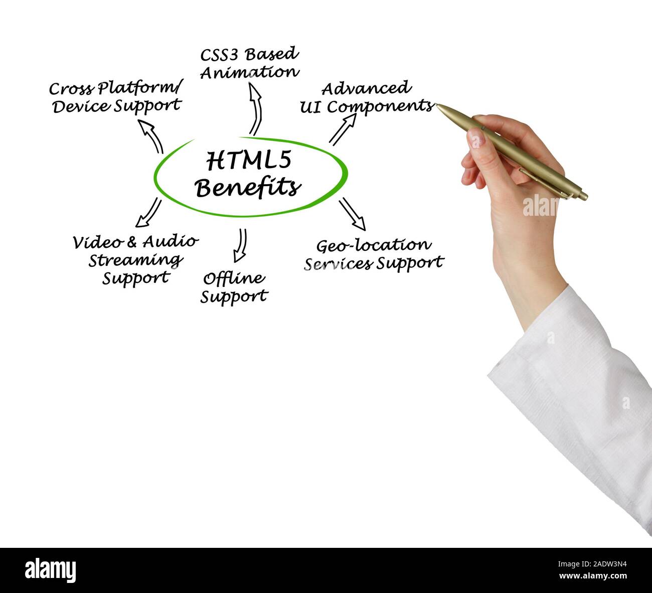 Benefits of HTML5 Stock Photo - Alamy