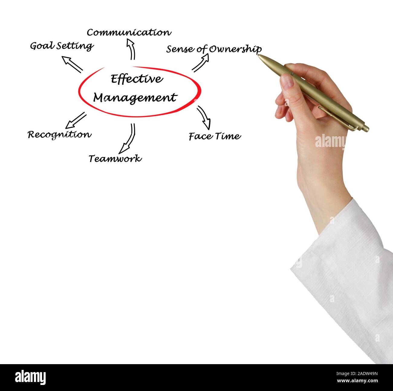 Effective management hi-res stock photography and images - Alamy