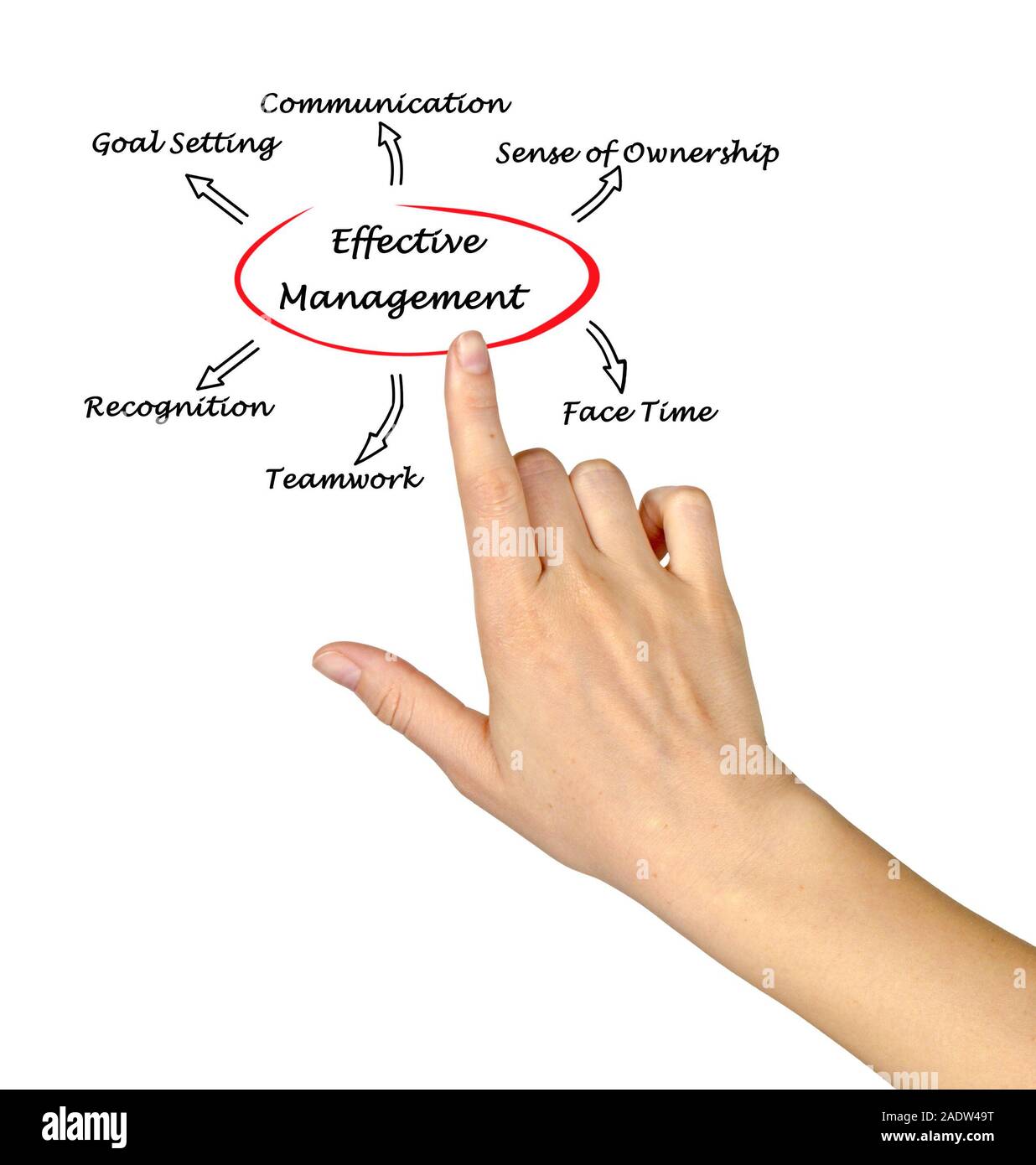 Effective management hi-res stock photography and images - Alamy