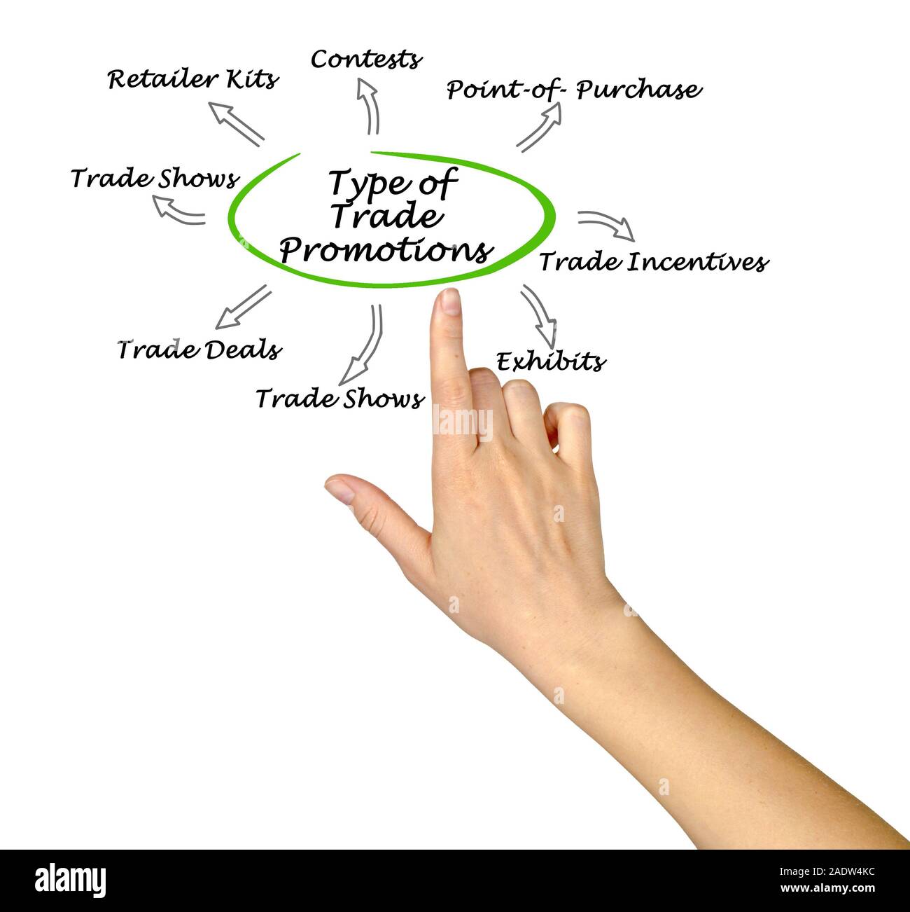 Type of Trade Promotions Stock Photo - Alamy