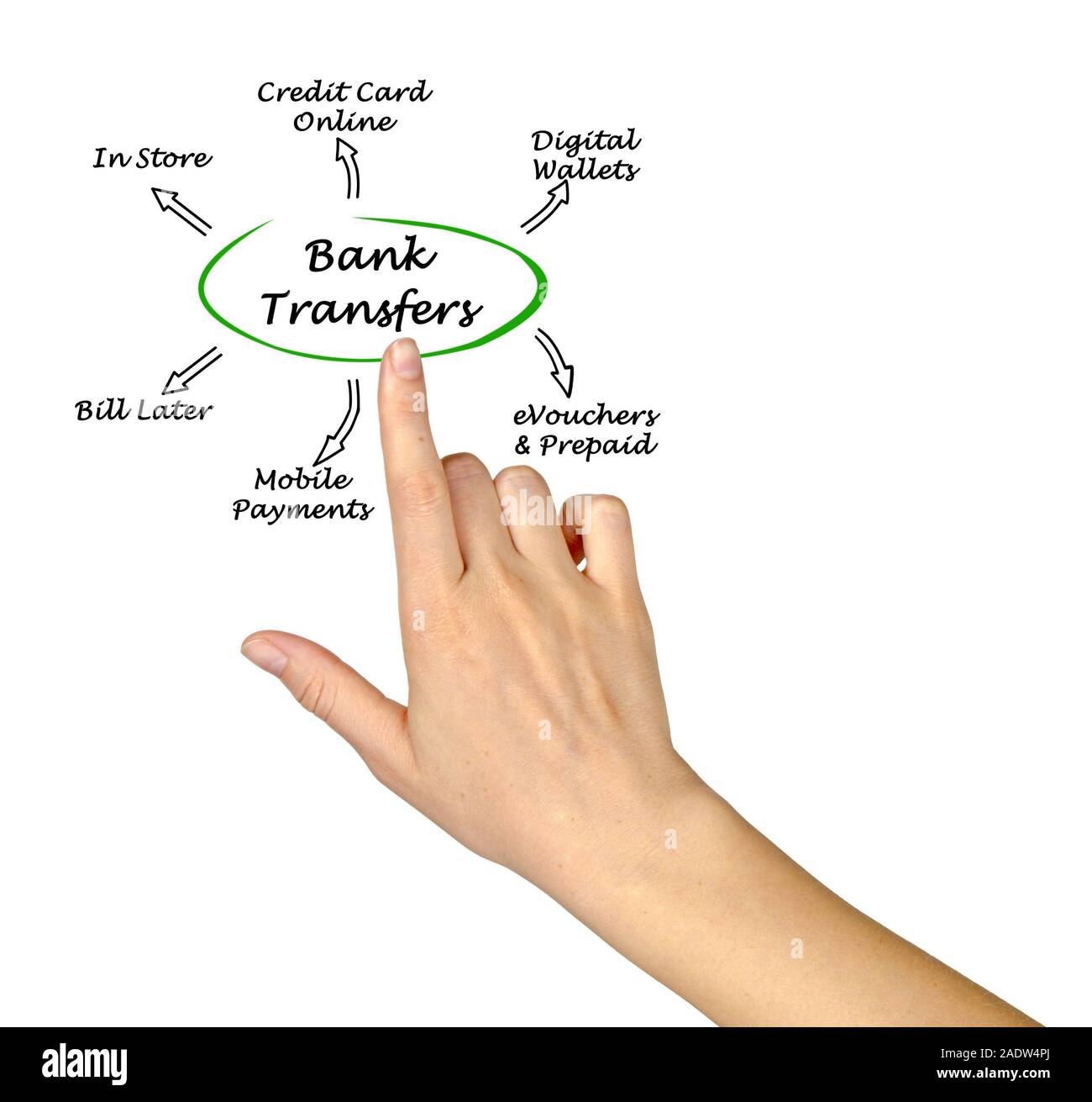 Bank transfers hi-res stock photography and images - Alamy