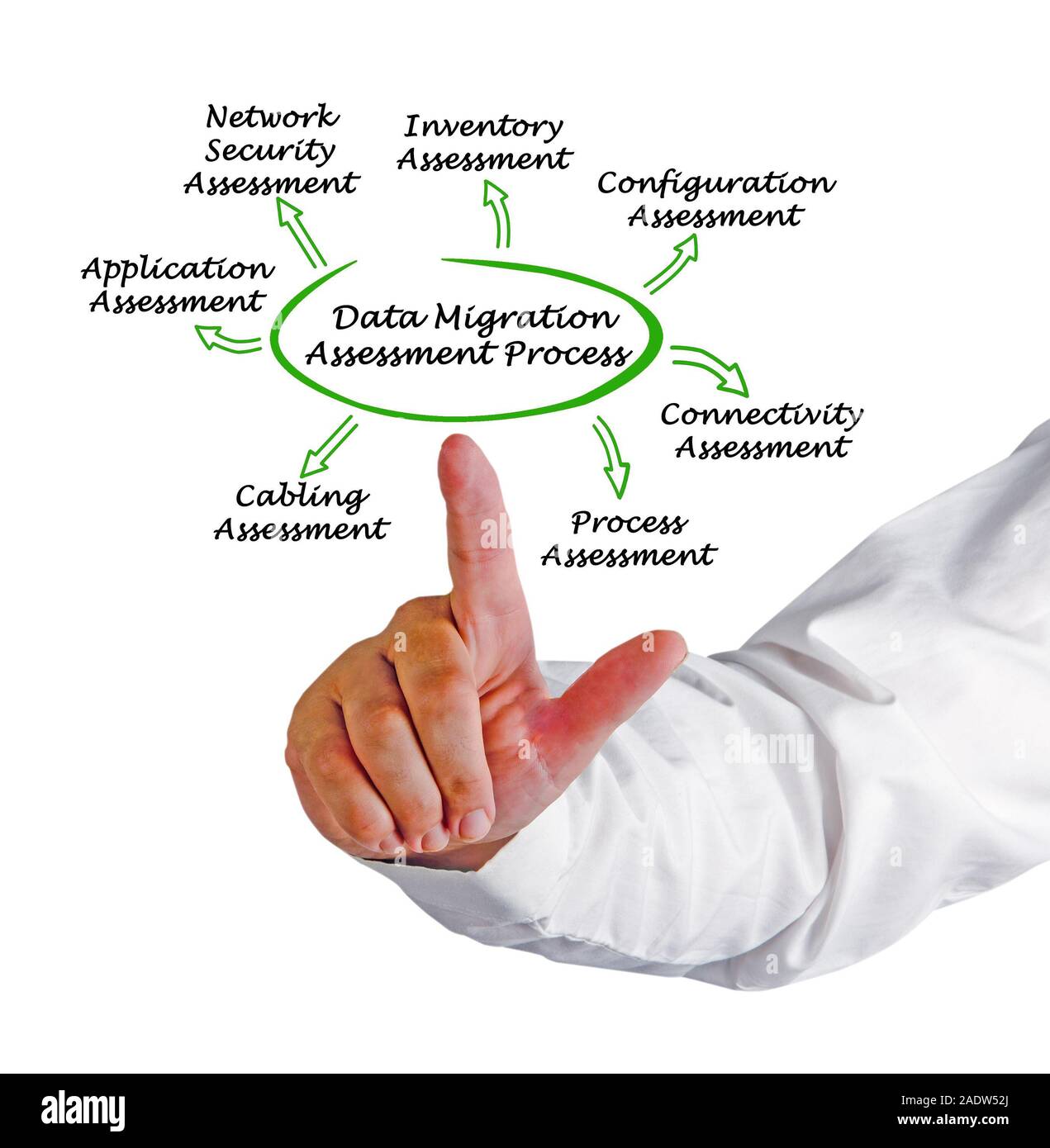 Data Migration Assessment Process Stock Photo - Alamy