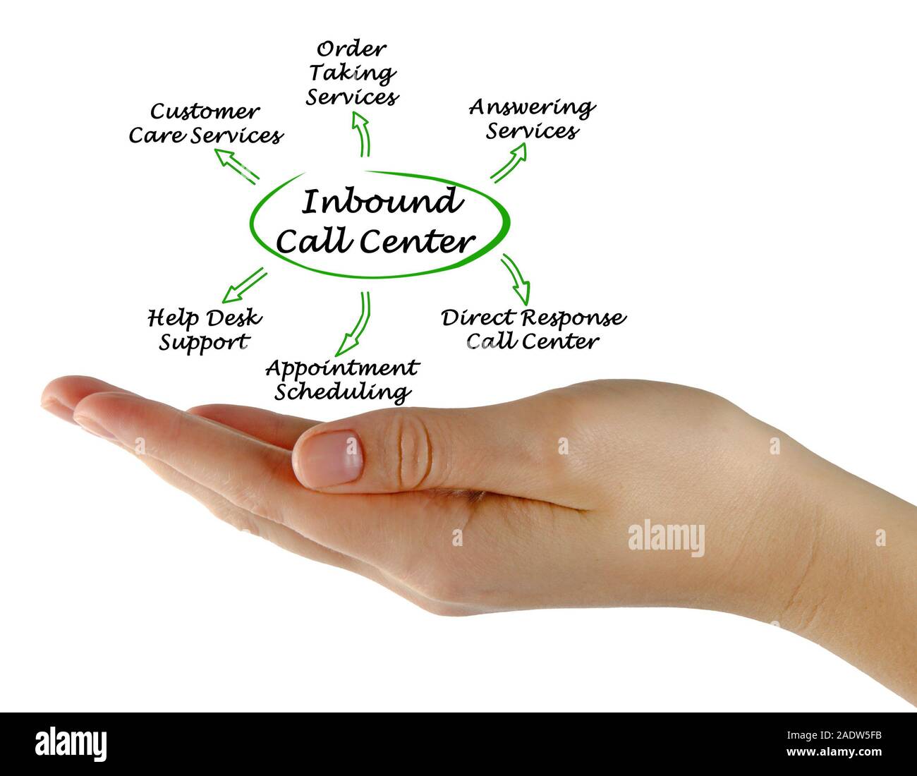 Inbound Call Center Stock Photo - Alamy