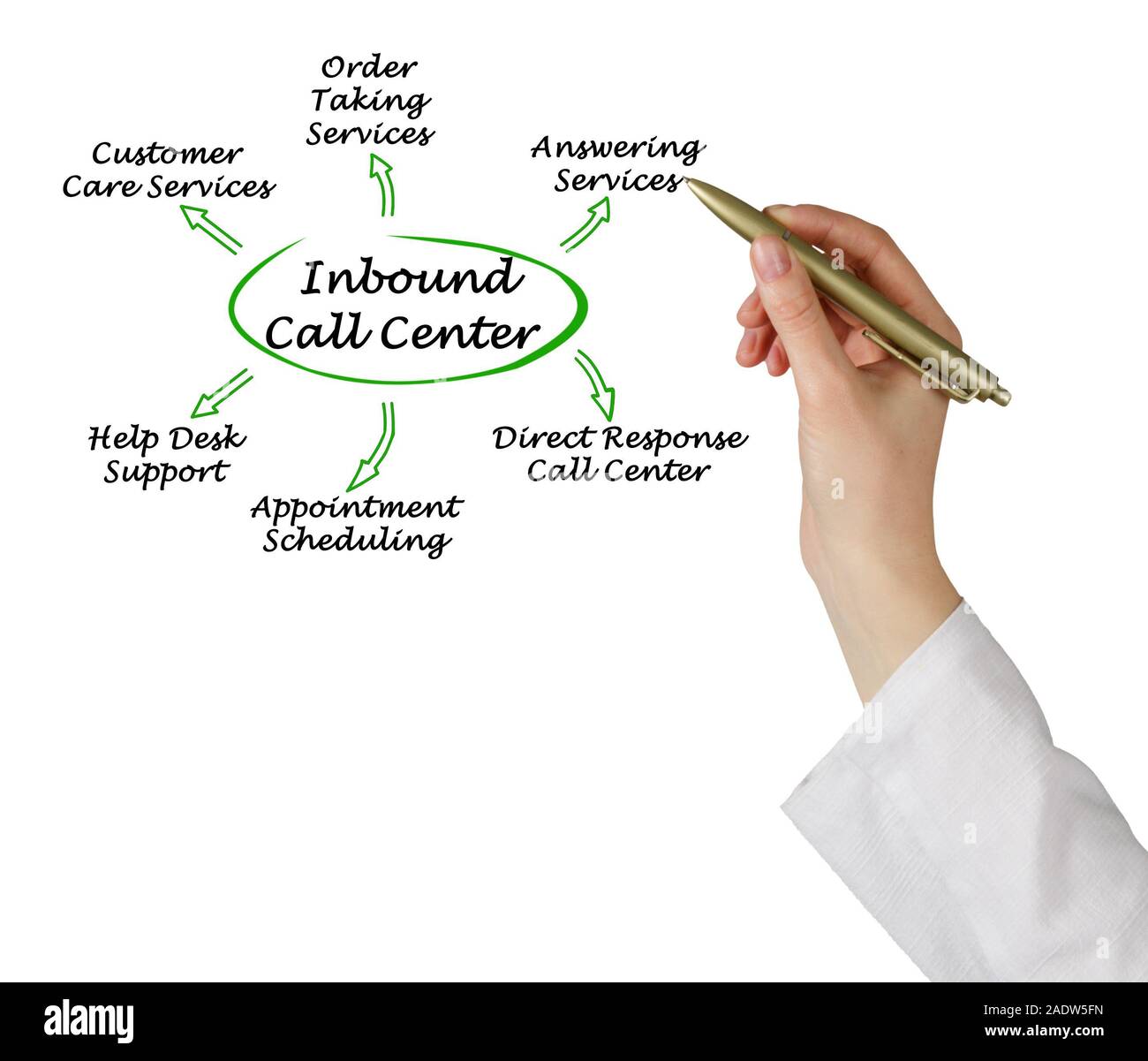 Inbound Call High Resolution Stock Photography and Images - Alamy
