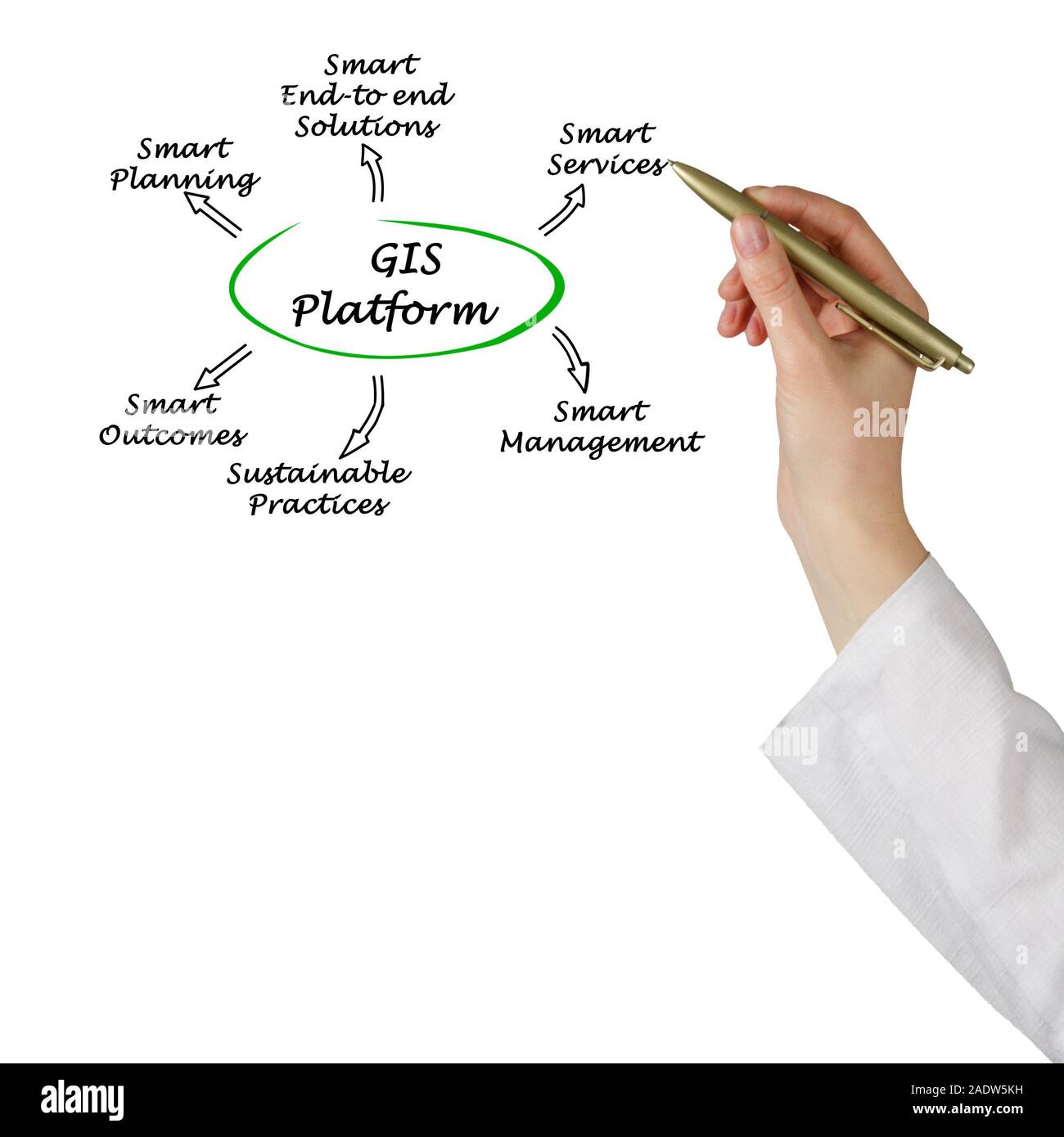 Benefits of GIS Platform Stock Photo - Alamy