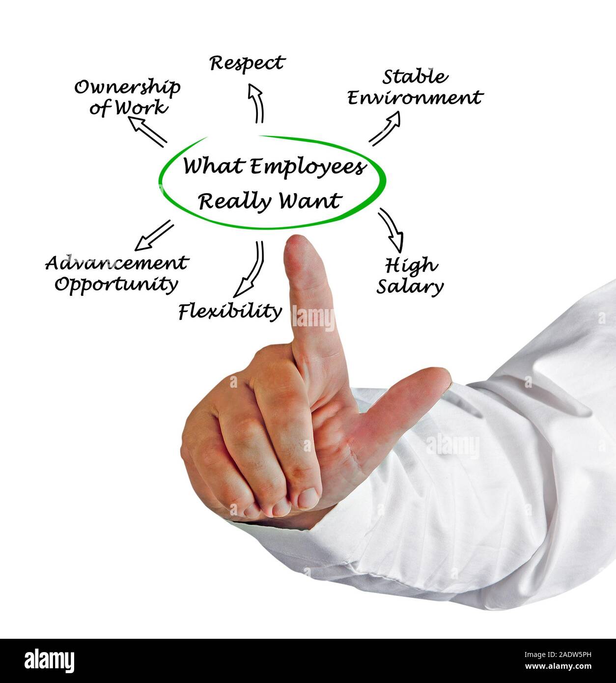 What Employees Really Want Stock Photo - Alamy