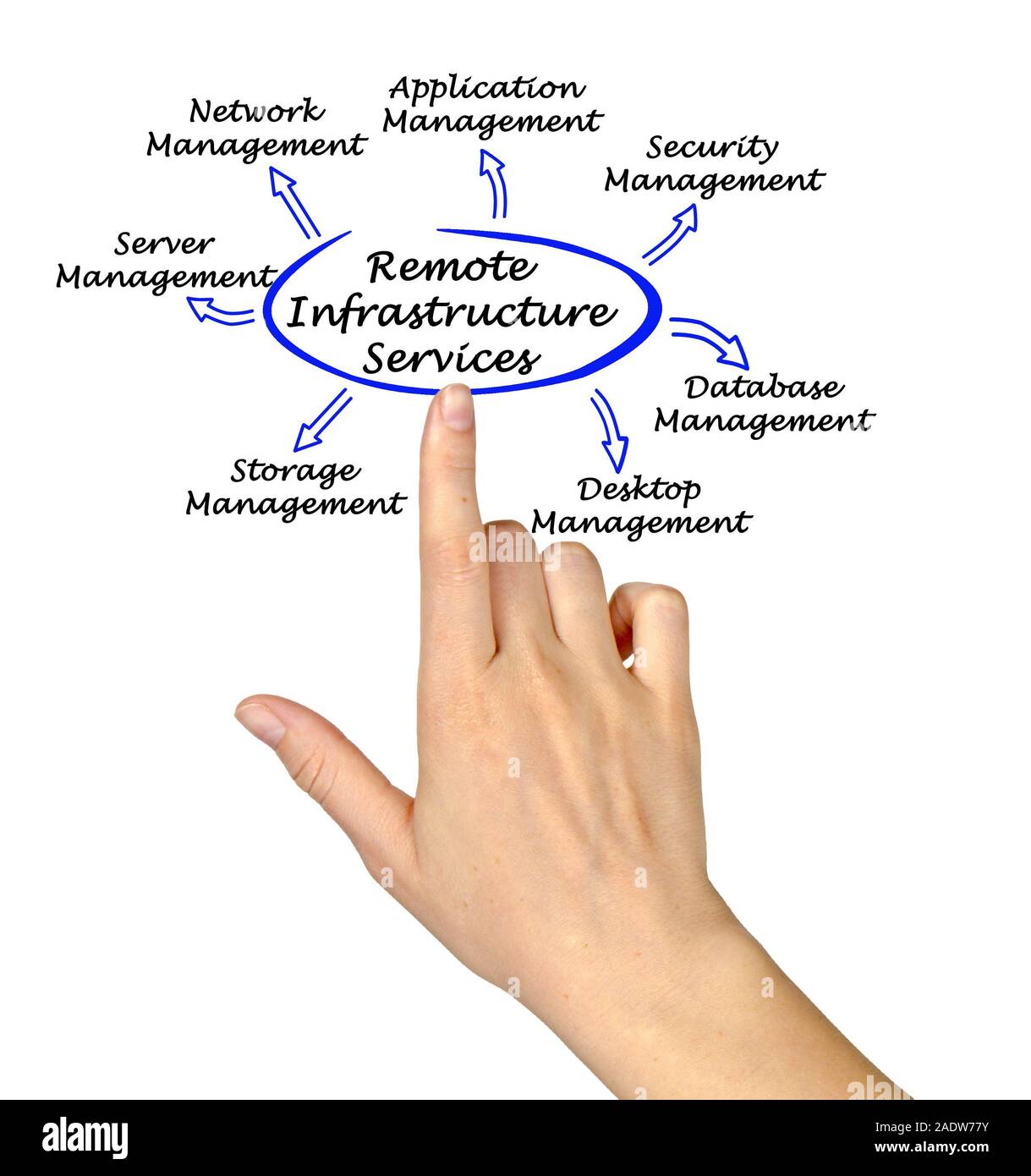 Remote Infrastructure Services Stock Photo - Alamy